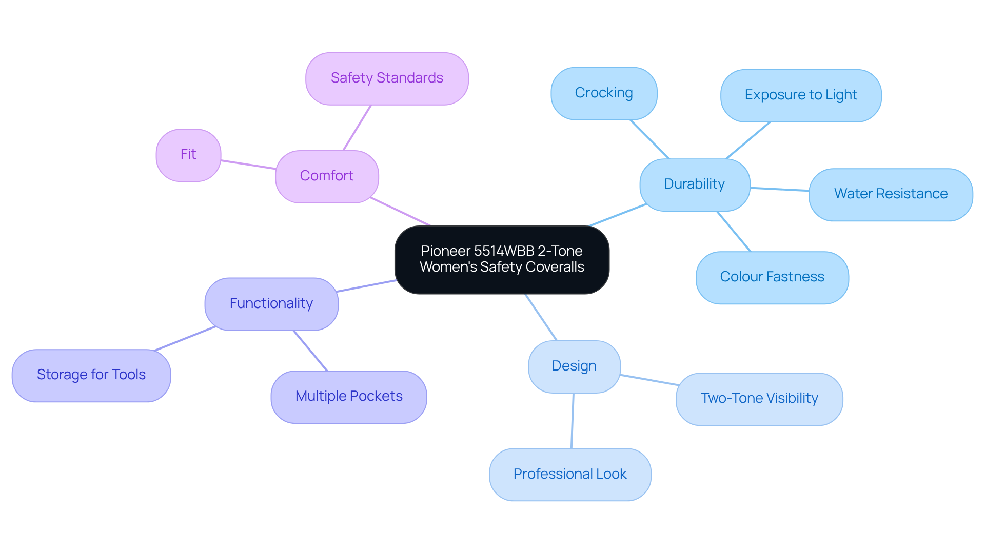 The central node represents the coveralls, and each branch shows a different aspect of the product. Explore the branches to understand how each feature contributes to its overall effectiveness and appeal.