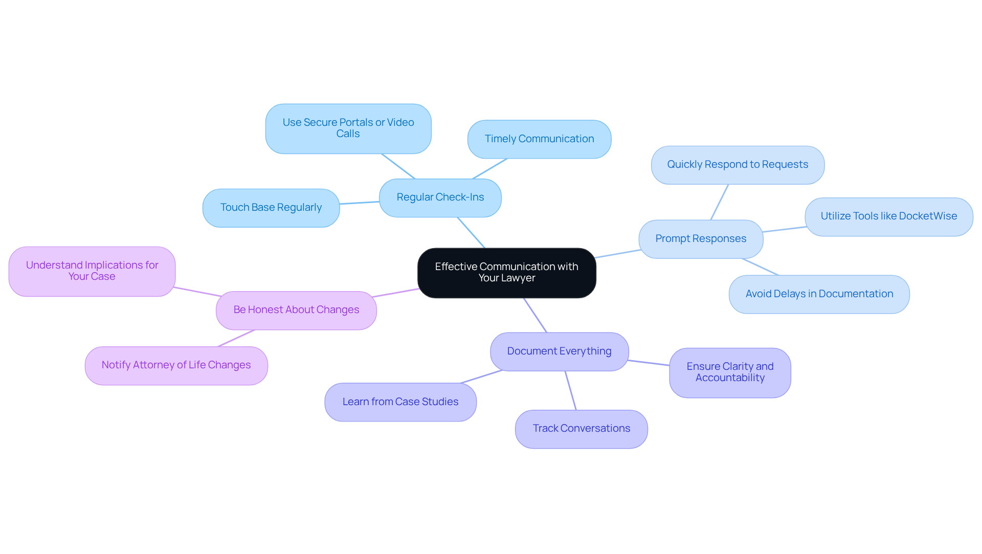 The center represents the main theme of communication with your lawyer. Each branch shows a specific practice to follow, and the sub-branches provide additional tips or insights related to that practice. This layout helps you see how each practice contributes to effective communication.