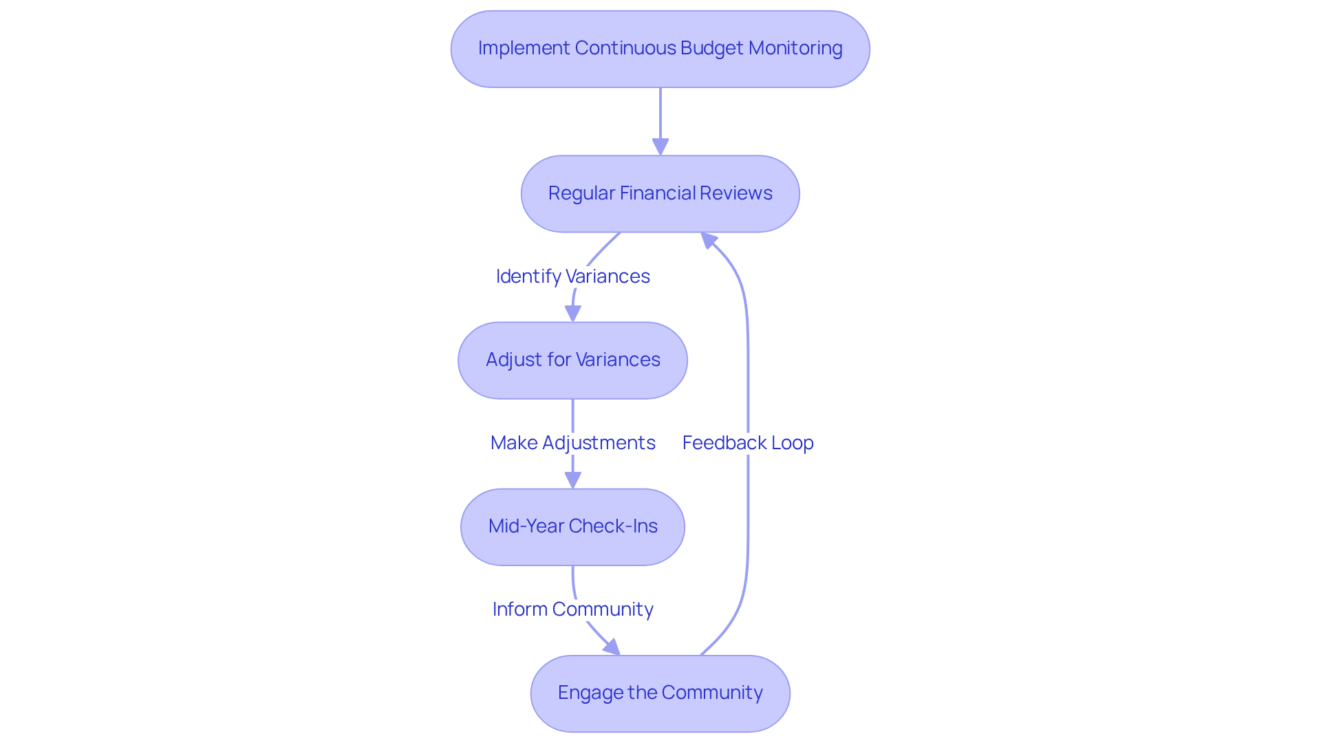 Each box represents a key strategy for budget monitoring. Follow the arrows to see how these strategies connect and support each other in maintaining financial stability. Each box represents a key strategy for budget monitoring. Follow the arrows to see how these strategies connect and support each other in maintaining financial stability.