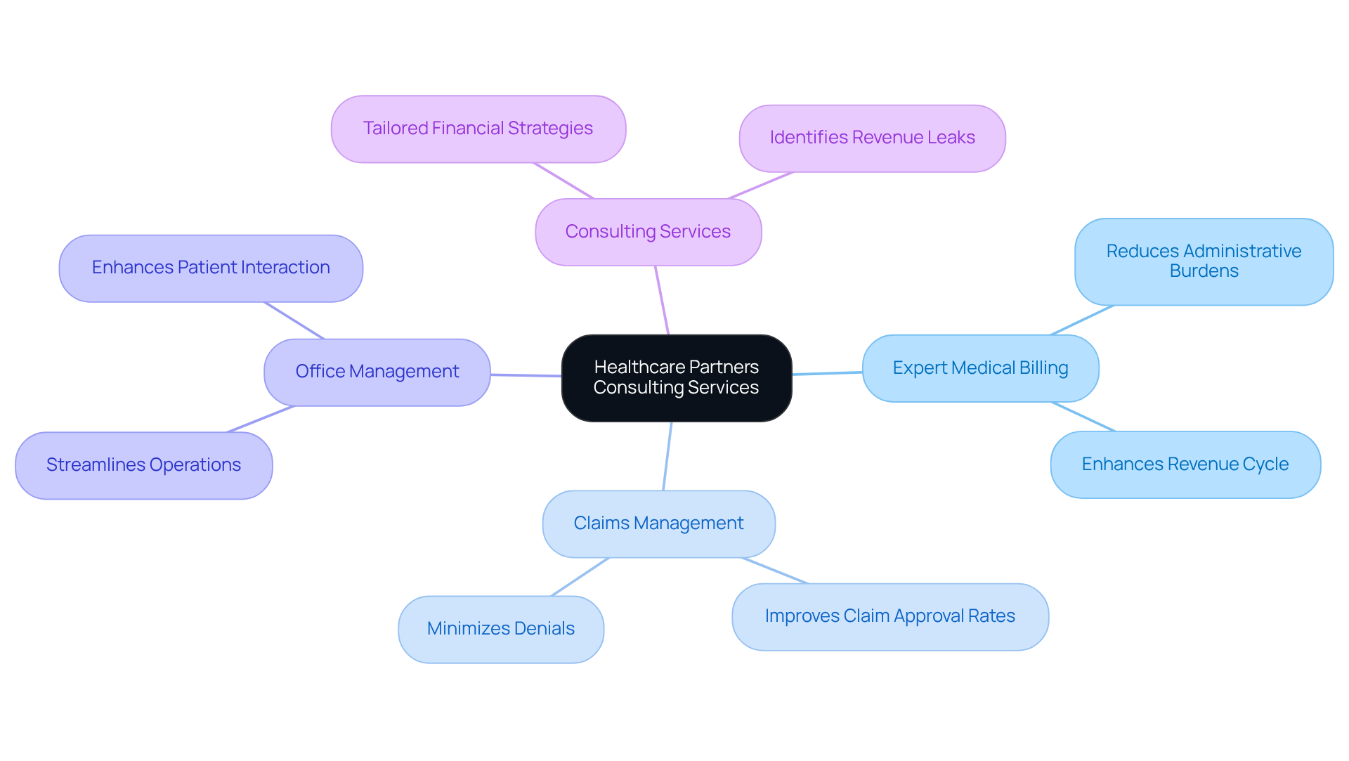 This mindmap illustrates the various services offered by HPC and how they contribute to reducing administrative burdens for healthcare providers. Each branch represents a service, and the sub-branches highlight the benefits of those services, making it easy to see how HPC supports healthcare practices. This mindmap illustrates the various services offered by HPC and how they contribute to reducing administrative burdens for healthcare providers. Each branch represents a service, and the sub-branches highlight the benefits of those services, making it easy to see how HPC supports healthcare practices.