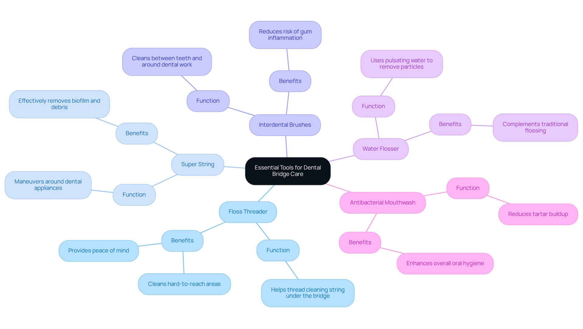 This mindmap shows the key tools you need to take care of your dental bridge. Each branch represents a tool, and the descriptions explain how they help keep your mouth healthy. Follow the branches to see how each tool contributes to your oral hygiene routine.