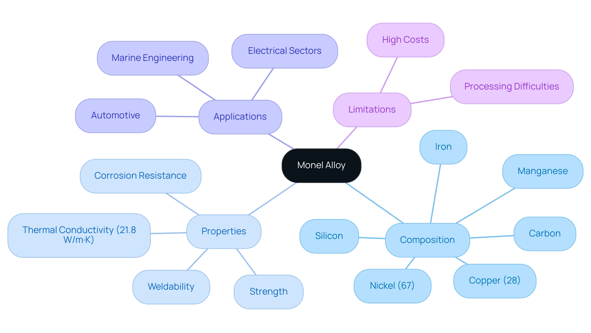 The central node represents Monel, with branches detailing its composition, properties, applications, and limitations, each color-coded for easy identification.