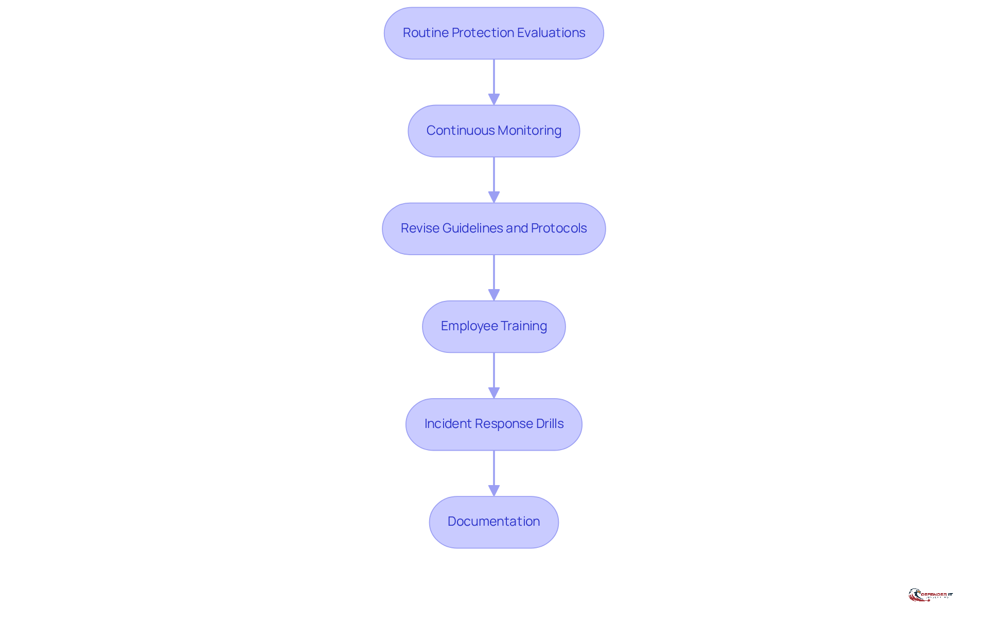 Each box represents a key practice in the compliance process. Follow the arrows to understand how each step builds on the previous one, leading to a comprehensive compliance strategy. Each box represents a key practice in the compliance process. Follow the arrows to understand how each step builds on the previous one, leading to a comprehensive compliance strategy.
