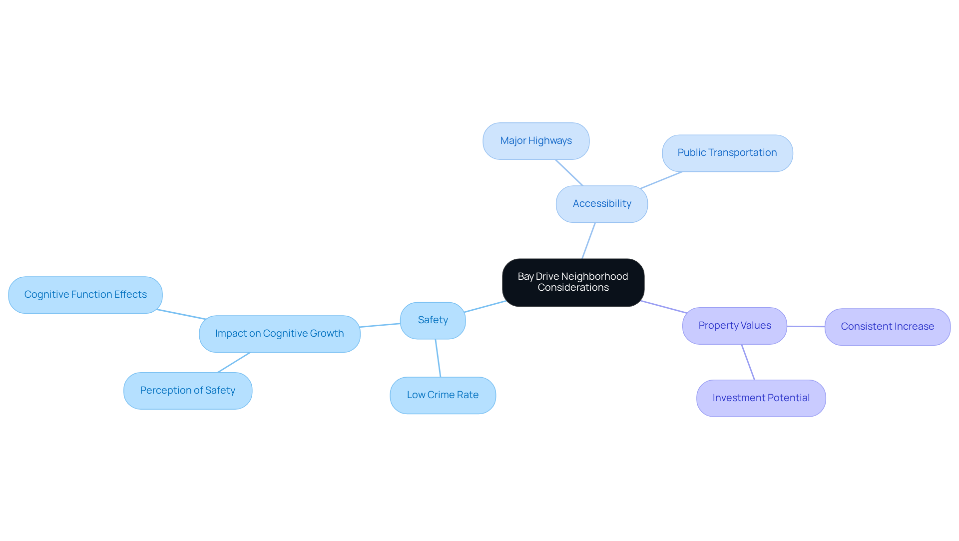 This mindmap shows the key factors that make Bay Drive a great place to live. Start at the center with the main idea, then explore how safety, accessibility, and property values connect to create a nurturing environment for families.