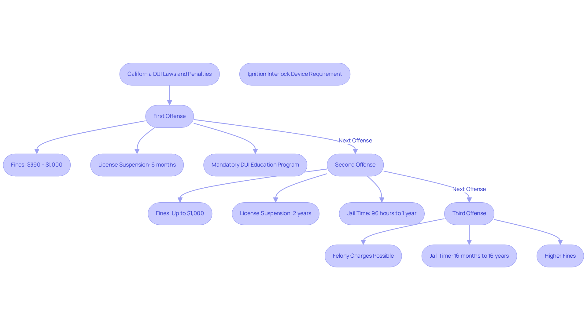 This flowchart outlines the penalties associated with DUI offenses in California. Each branch represents a different offense level, showing how penalties increase with each subsequent offense. Follow the arrows to see how the consequences escalate, helping you understand the importance of legal representation.