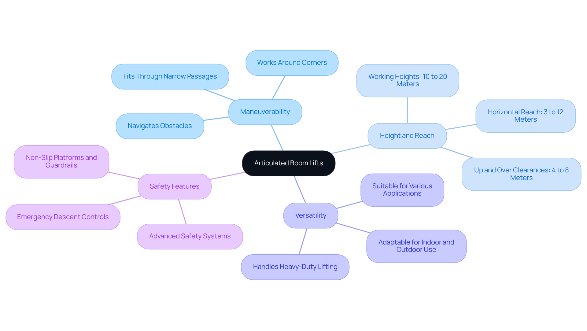 This mindmap illustrates the essential features of articulated boom lifts. Each branch represents a key feature, and the sub-branches provide more details. Follow the connections to understand how these features contribute to the efficiency and safety of construction projects.