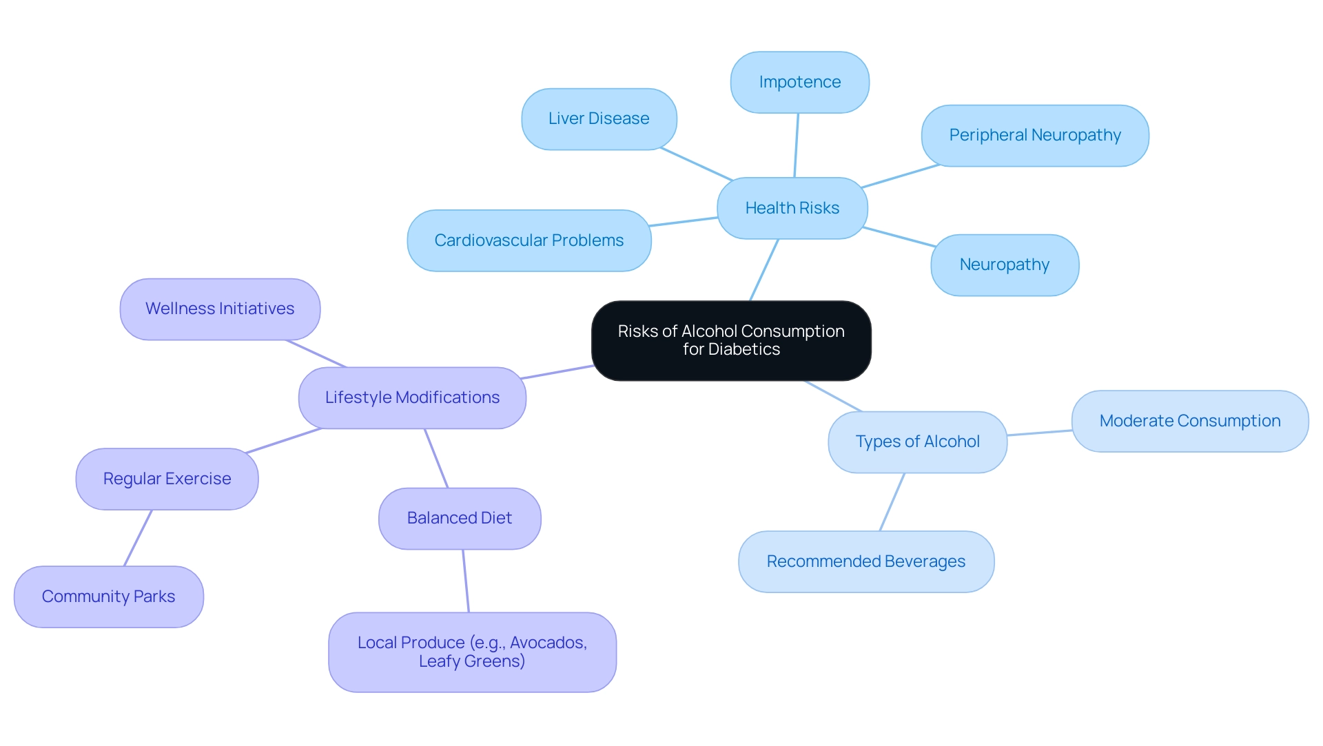 The central node represents the main topic, with branches showing health risks, types of alcohol, and lifestyle modifications, each color-coded for clarity. The central node represents the main topic, with branches showing health risks, types of alcohol, and lifestyle modifications, each color-coded for clarity.