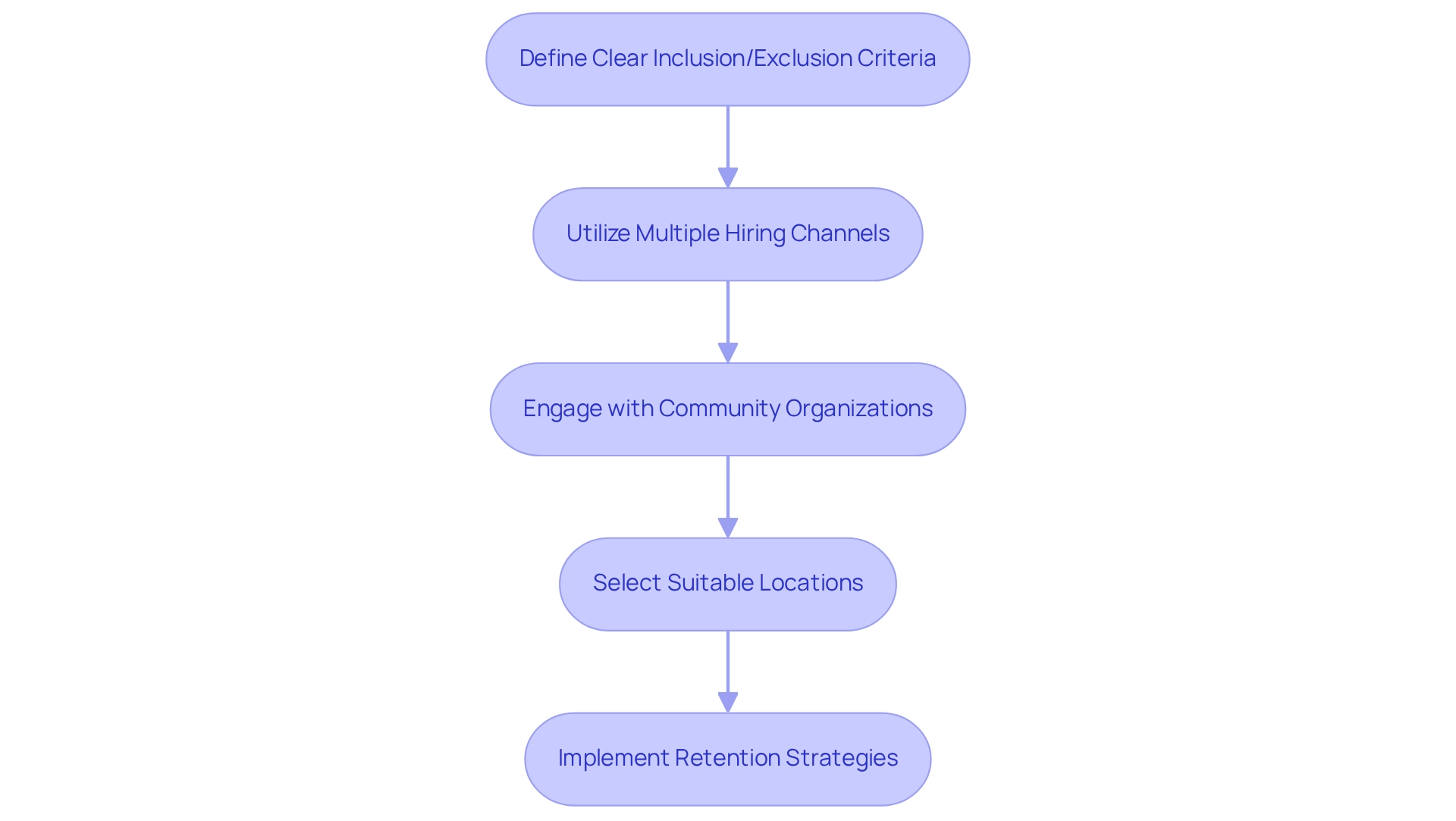 Each box represents a strategy to improve recruitment in clinical trials. Follow the arrows to understand the sequence in which these strategies should be implemented for the best results. Each box represents a strategy to improve recruitment in clinical trials. Follow the arrows to understand the sequence in which these strategies should be implemented for the best results.