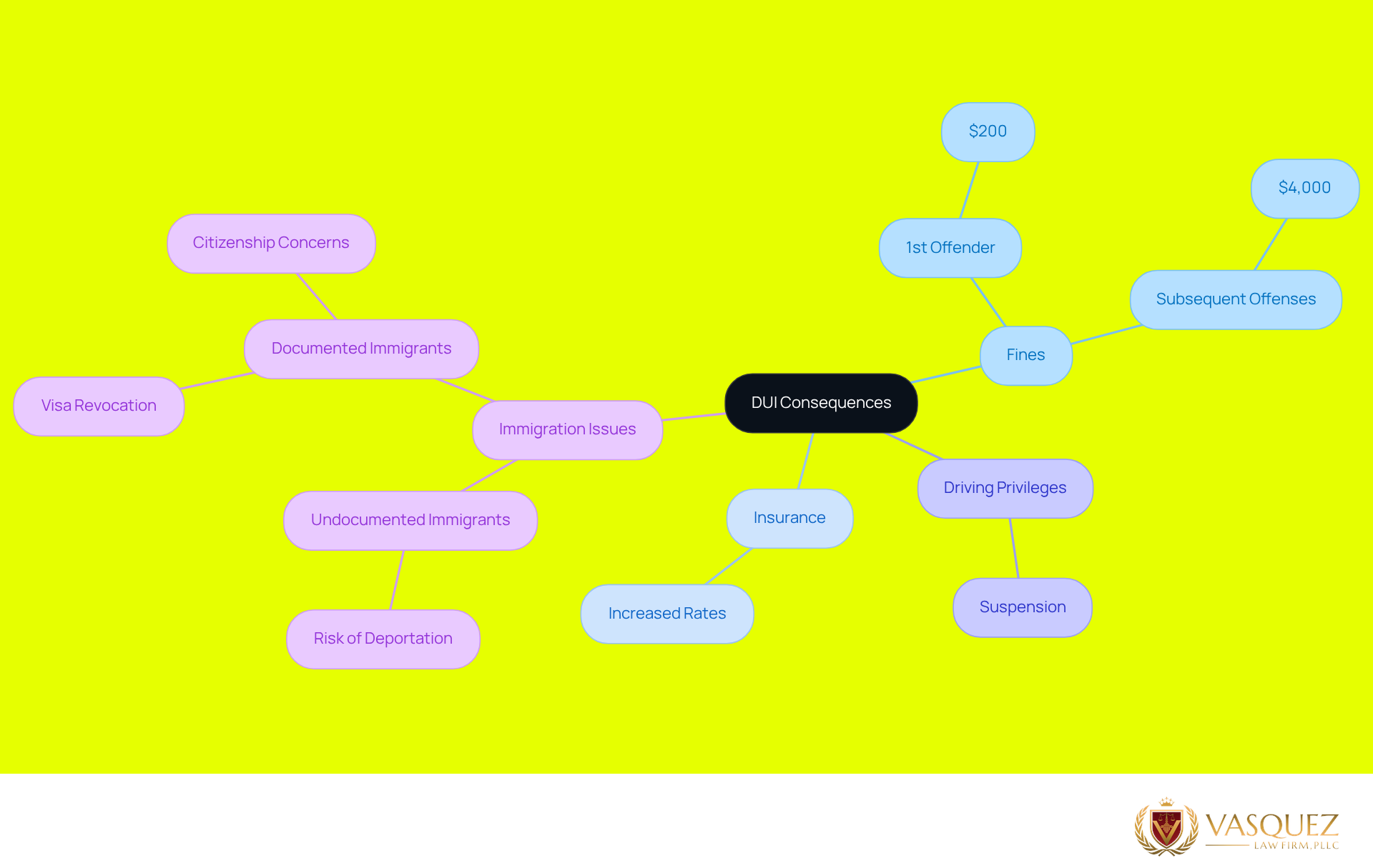 This mindmap shows the various consequences of a DUI charge. Start at the center with 'DUI Consequences' and follow the branches to see how fines, insurance impacts, driving privileges, and immigration issues are interconnected. Each branch provides specific details to help you understand what to expect. This mindmap shows the various consequences of a DUI charge. Start at the center with 'DUI Consequences' and follow the branches to see how fines, insurance impacts, driving privileges, and immigration issues are interconnected. Each branch provides specific details to help you understand what to expect.