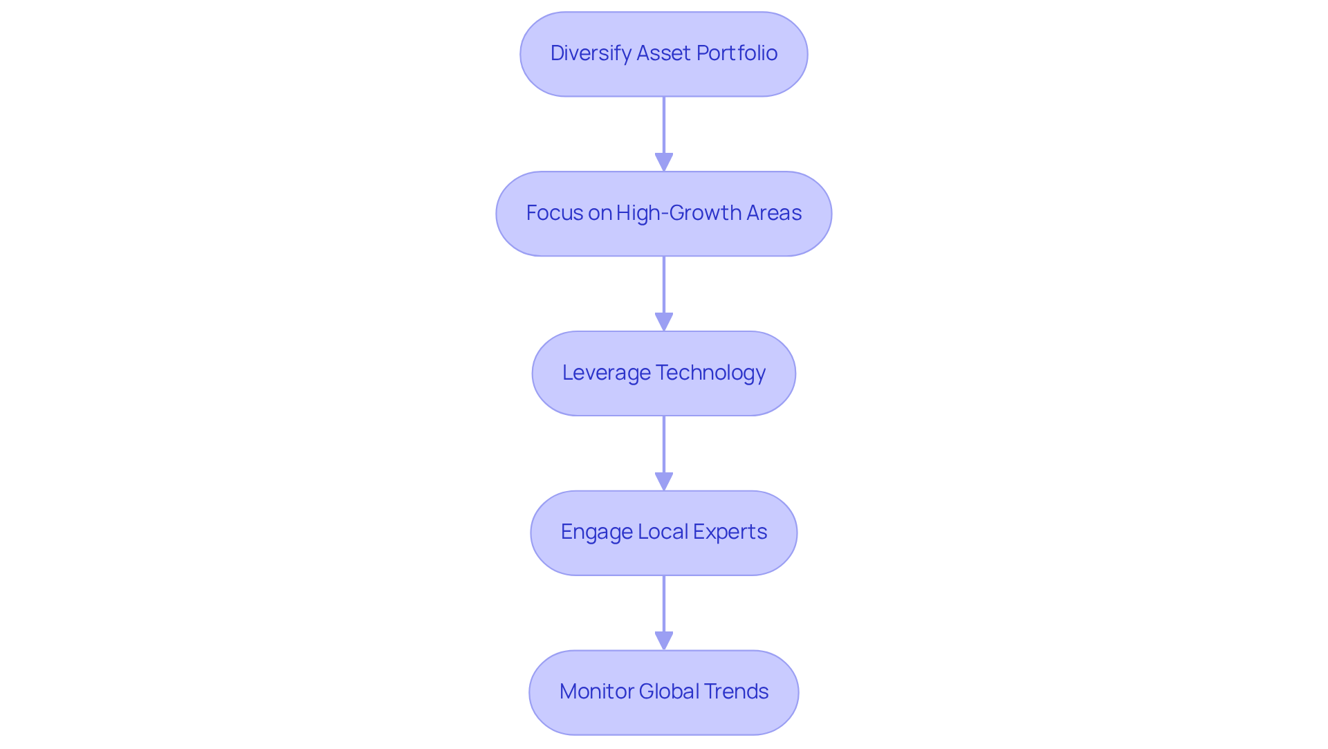 Each box represents a crucial step in the investment strategy. Follow the arrows to see how each step builds on the previous one, guiding you through the process of making informed investment decisions.