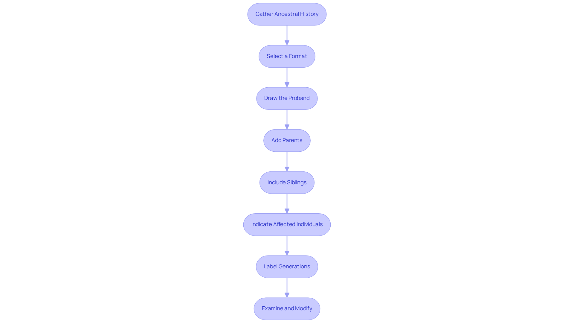 Each box represents a step in the process of creating a pedigree chart. Follow the arrows to see how to move from one step to the next, ensuring you complete each action in order.