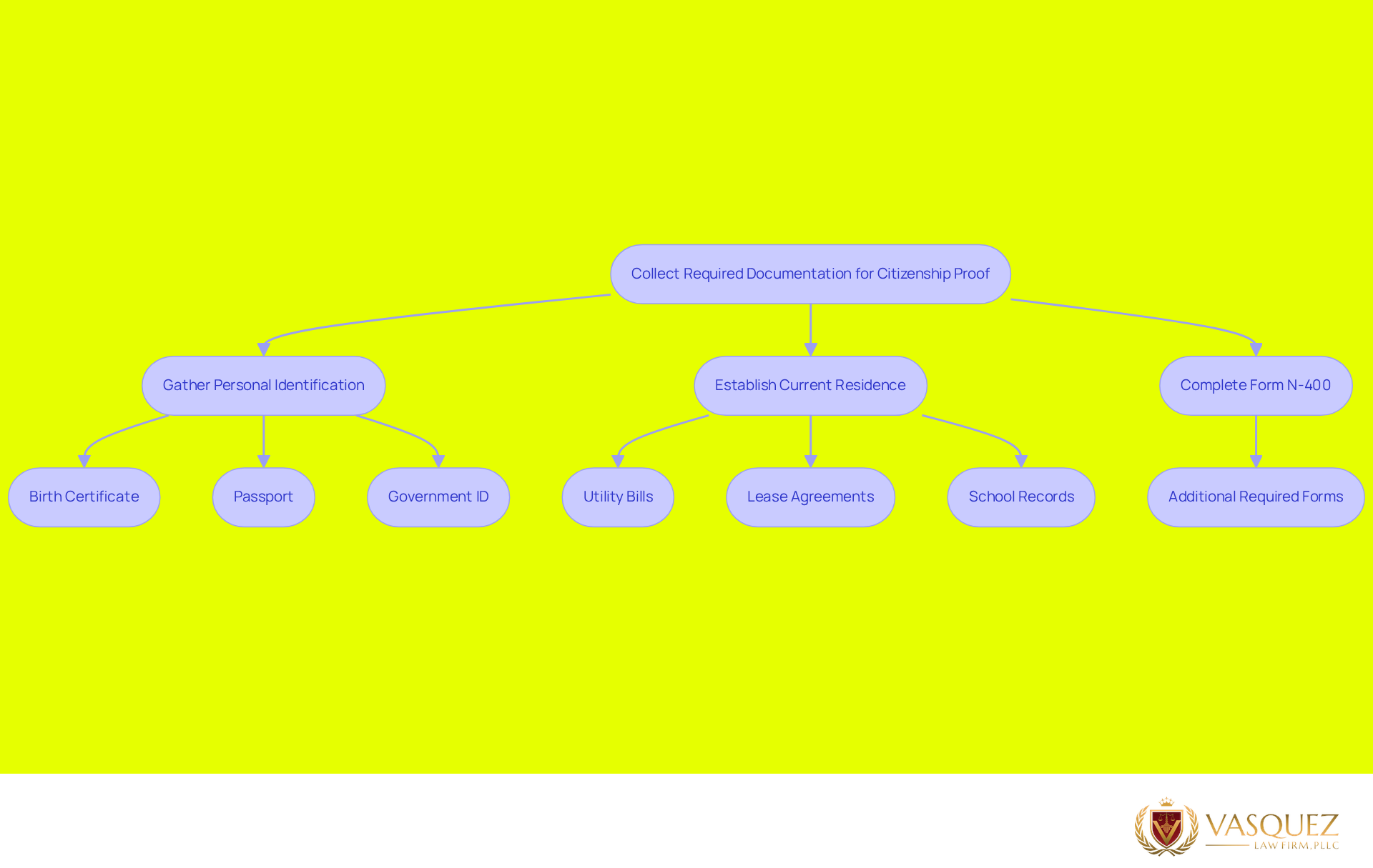 This flowchart guides you through the steps needed to gather documentation for citizenship proof. Start at the top and follow the arrows to see what documents you need to collect and what forms to complete. Each box represents a step in the process, making it easy to understand what you need to do next.