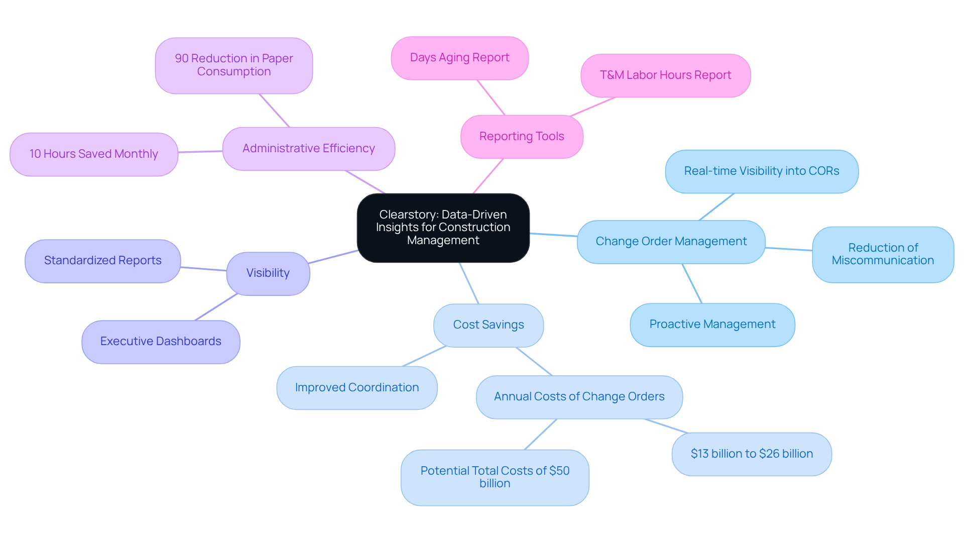 Start at the center with Clearstory, then explore how it improves various aspects of construction management. Each branch shows a different benefit or feature, helping you understand the platform's comprehensive impact. Start at the center with Clearstory, then explore how it improves various aspects of construction management. Each branch shows a different benefit or feature, helping you understand the platform's comprehensive impact.