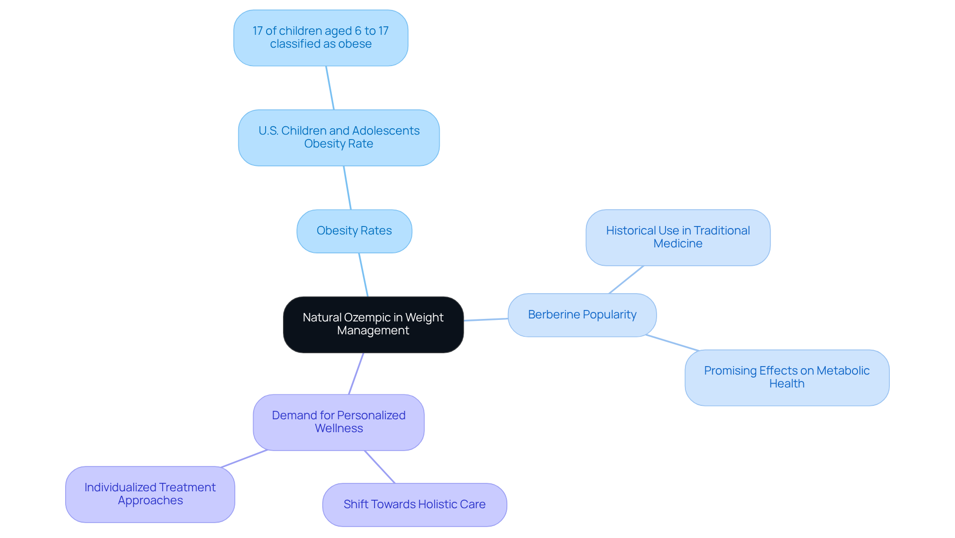 The central node represents the main topic, while the branches show related themes and statistics. Each color-coded branch helps you see how different aspects connect to the overall idea of natural weight management.