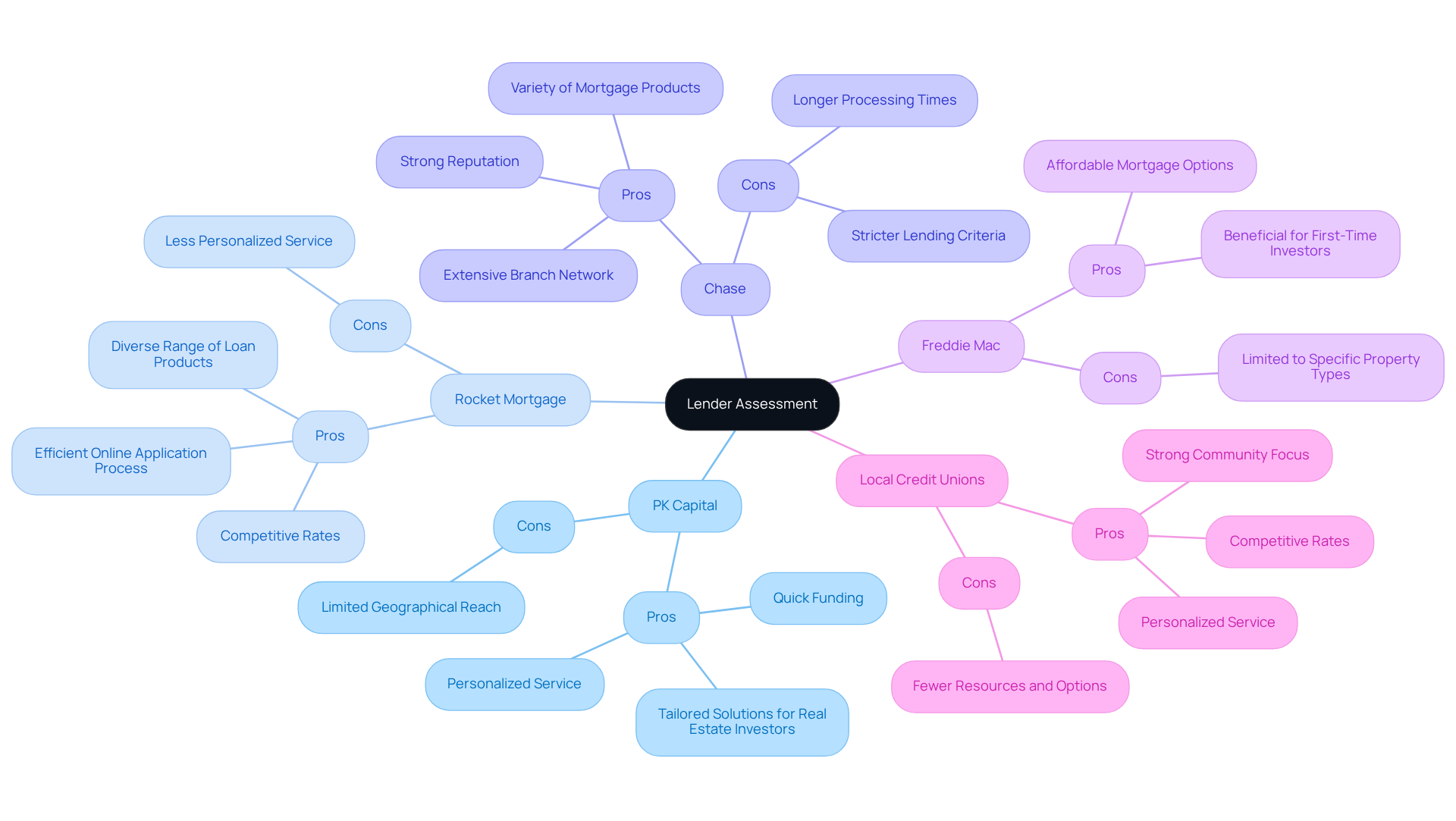 The central node represents the overall assessment of lenders. Each branch shows a different lender, with pros and cons listed underneath. This helps you quickly see what each lender offers and what their drawbacks are.
