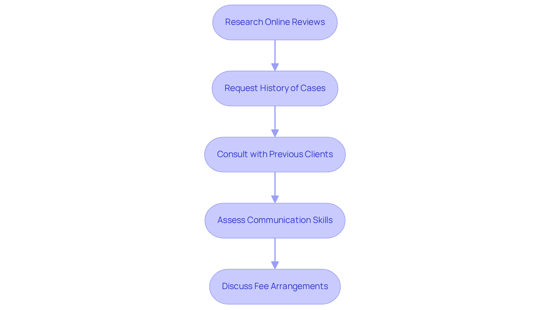 Follow the arrows from the top to the bottom to see how to evaluate an attorney. Each box represents a step you should take, starting with researching online reviews and ending with discussing fee arrangements. This process will help you find the right attorney for your child's aviation injury case. Follow the arrows from the top to the bottom to see how to evaluate an attorney. Each box represents a step you should take, starting with researching online reviews and ending with discussing fee arrangements. This process will help you find the right attorney for your child's aviation injury case.