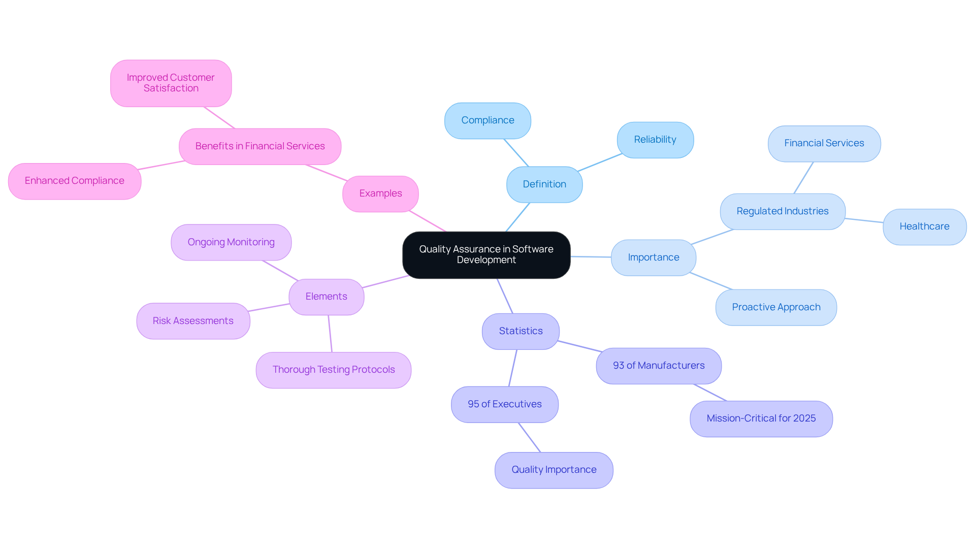 This mindmap starts with the main idea of Quality Assurance in software development at the center. Each branch represents a different aspect of QA, such as its definition, importance, key statistics, essential elements, and successful examples. Follow the branches to explore how QA contributes to software reliability and compliance.