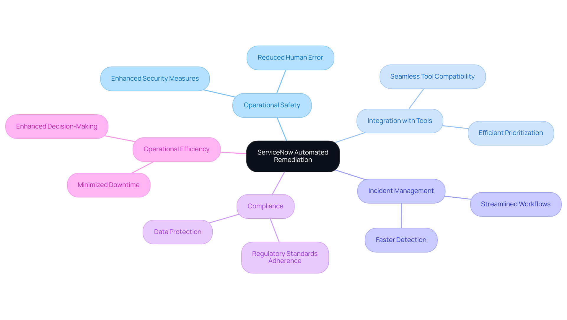 The center shows the main service, and the branches illustrate the various advantages it offers. Each branch represents a key benefit, helping you understand how they all connect to improve security operations.