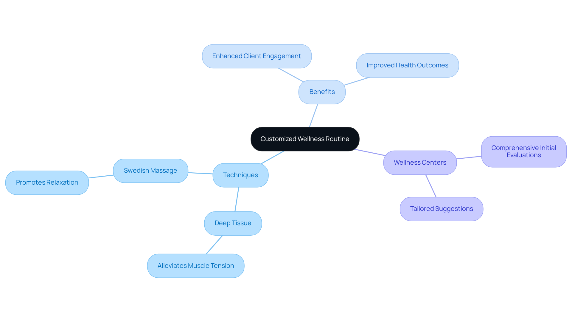 This mindmap illustrates how personal wellness routines can be tailored. The center shows the main idea of customization, while branches represent different techniques and their benefits, helping you understand how to personalize your wellness journey.