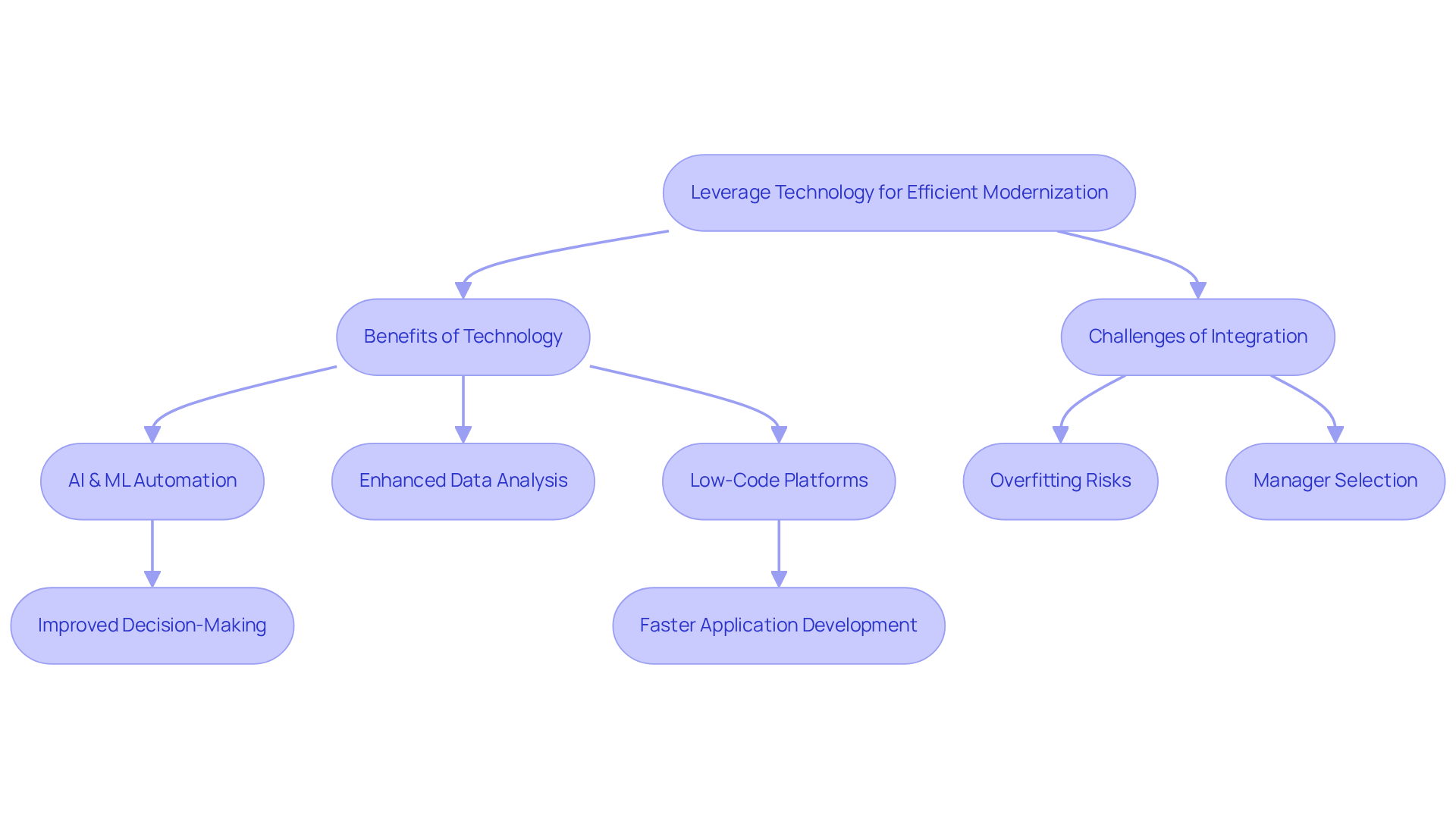This flowchart illustrates how advanced technologies like AI and ML can enhance investment strategies. Follow the arrows to see the benefits these technologies bring, as well as the challenges firms face when integrating them.