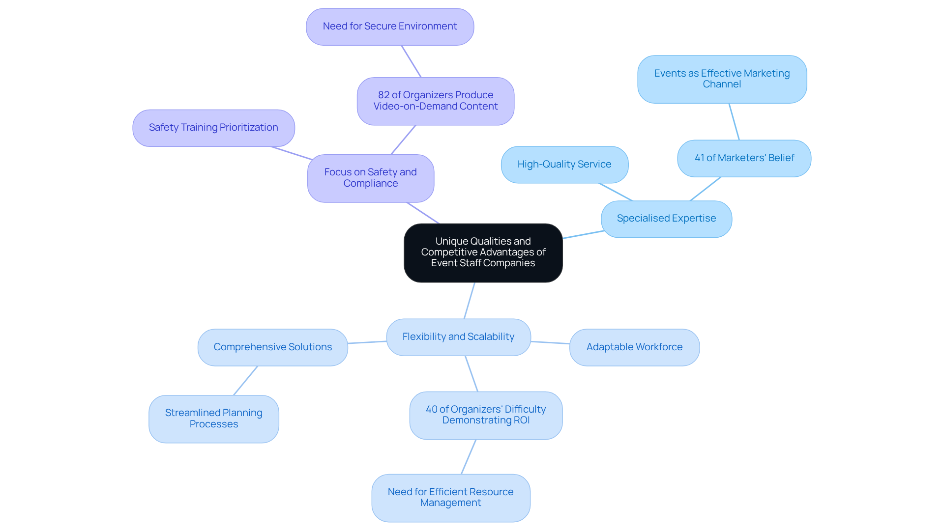 The center represents the main topic, while the branches show the unique qualities. Each sub-branch provides additional details or statistics that highlight why these qualities are important. The center represents the main topic, while the branches show the unique qualities. Each sub-branch provides additional details or statistics that highlight why these qualities are important.