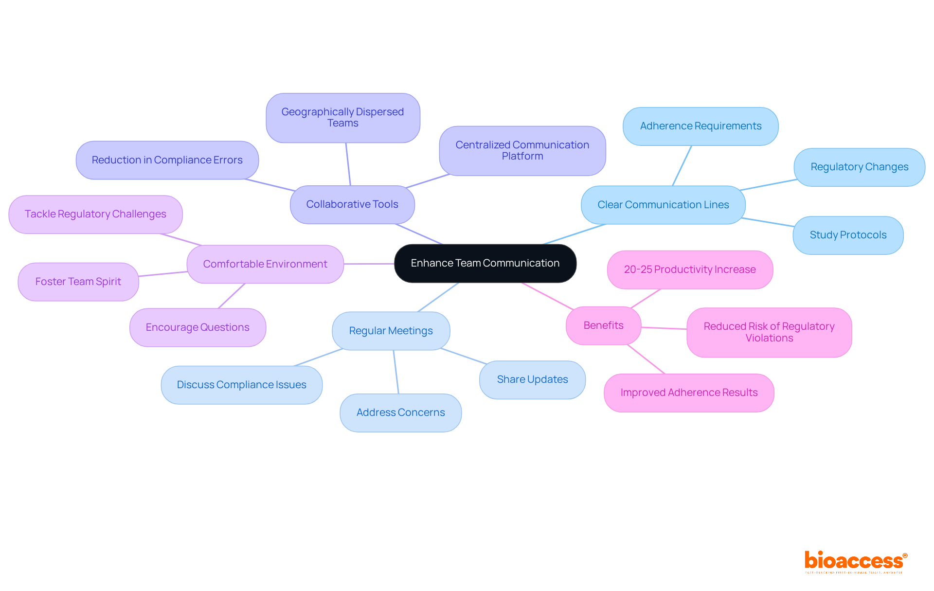 The central idea is about improving communication. Each branch shows different ways to achieve this, and the sub-branches provide specific details or statistics that highlight the importance of each method.
