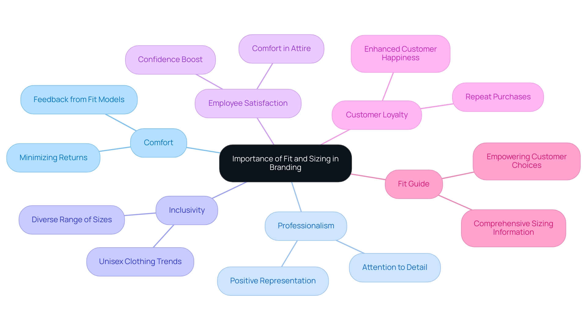 Each branch represents a key aspect of fit and sizing's impact on branding, with color coding to differentiate main concepts and their relationships.