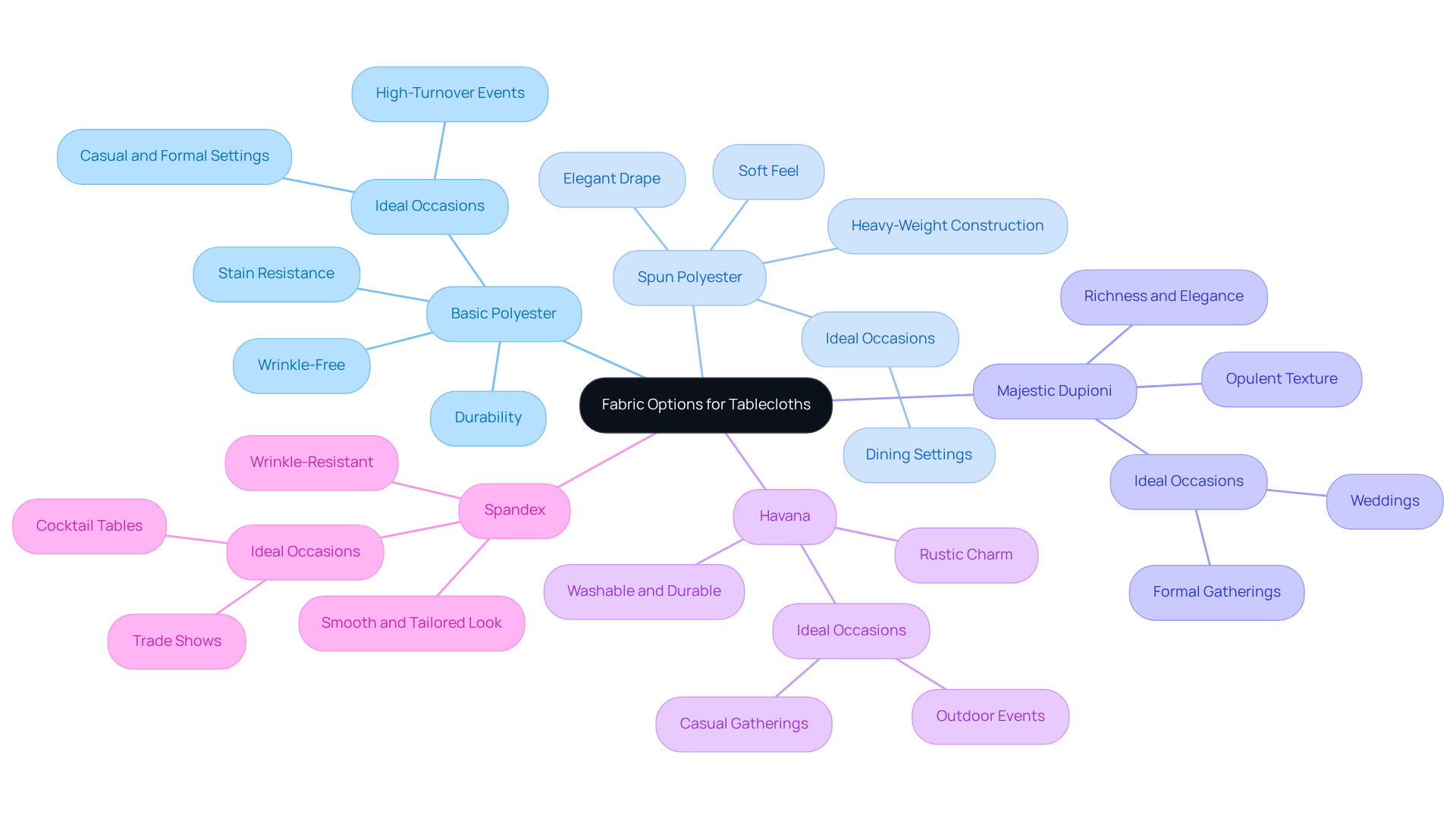 The central node represents the main topic of fabric options. Each branch shows a different fabric type, and the sub-branches highlight important characteristics. This layout helps you quickly compare and understand the best fabric for your event.