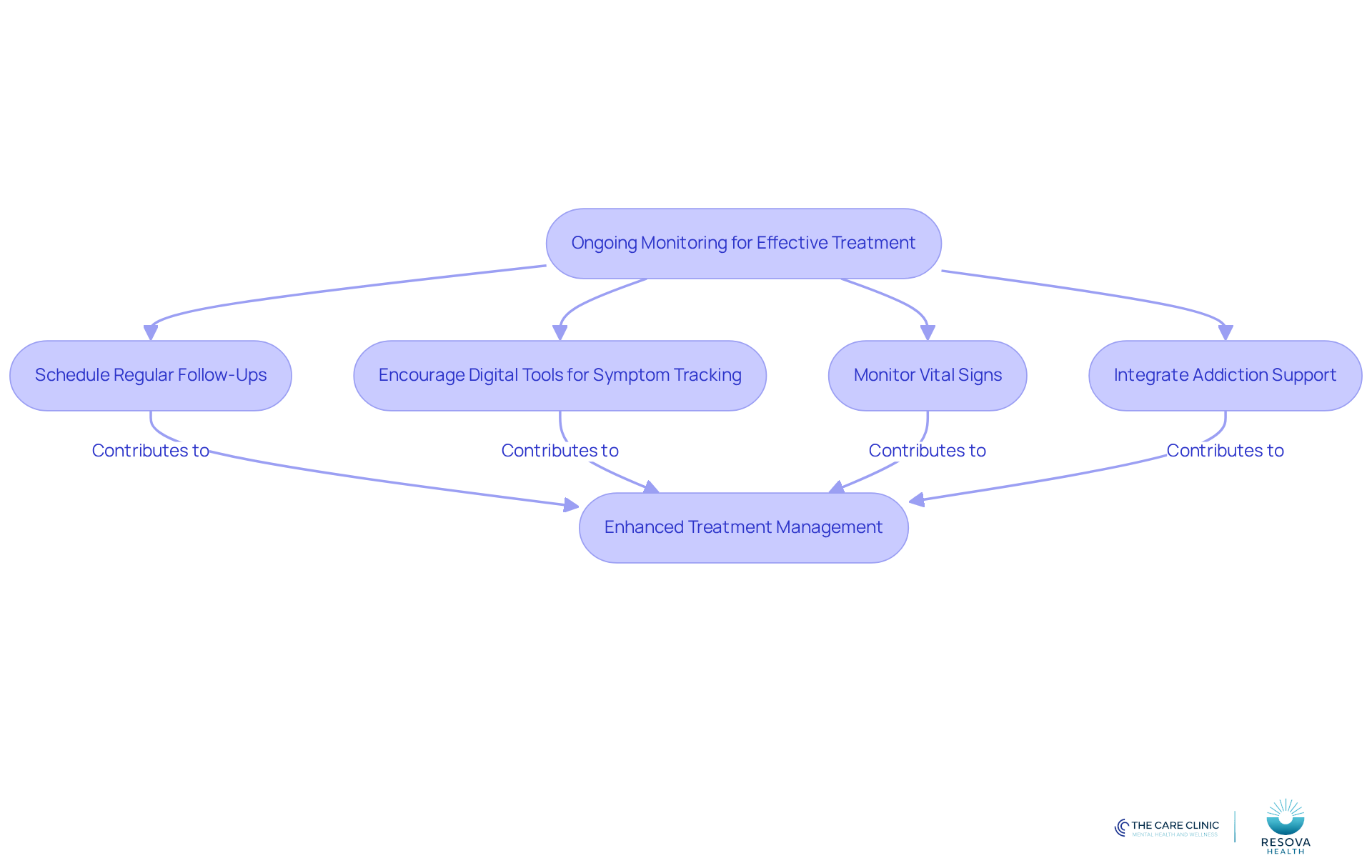 3 Key Practices for ADHD Online Medication Management - The Care Clinic