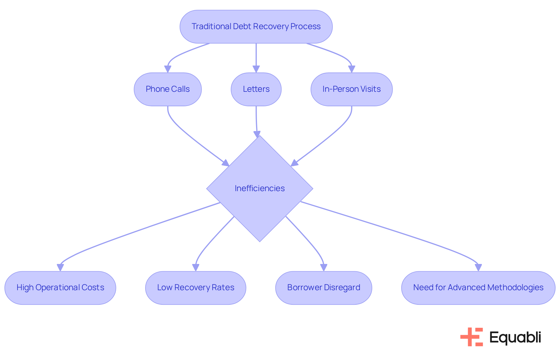 4 Advanced Debt Recovery Methodologies for Financial Institutions