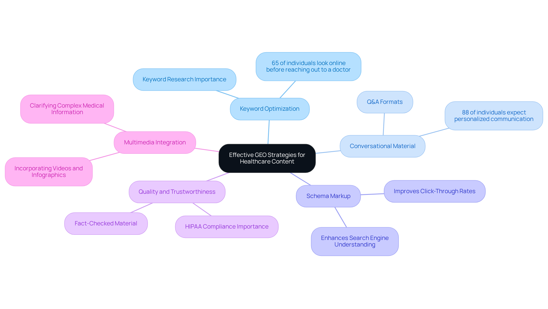 The center represents the main topic of GEO strategies. Each branch shows a key practice, and the sub-branches provide additional details or statistics related to that practice. This layout helps you see how each strategy contributes to effective healthcare content.