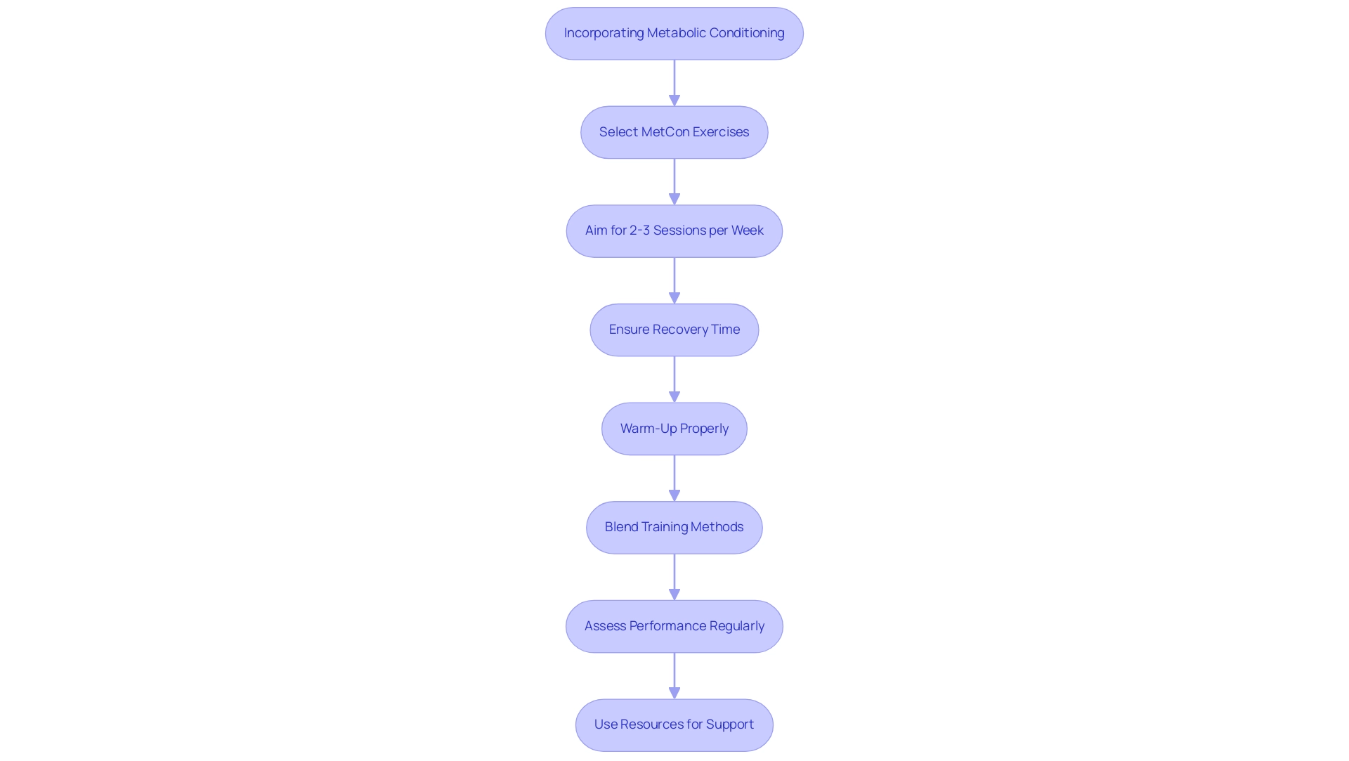 Each box represents a step in the process, and the arrows indicate the flow from one step to the next.