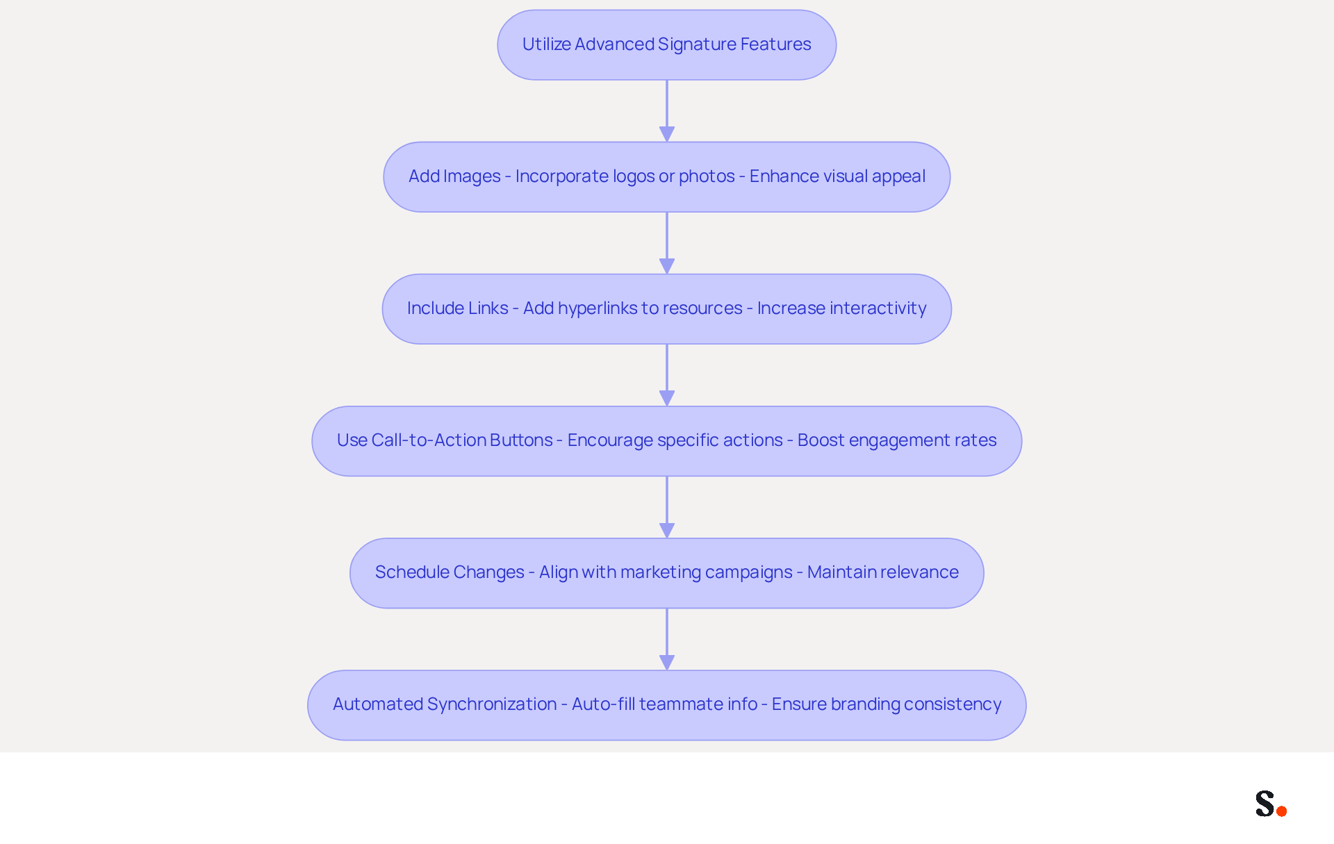 This flowchart guides you through the steps to improve your email signature. Each box represents a feature you can add, and the arrows show how they connect to create a more effective email footer. Follow the flow to see how each feature can enhance your communication! This flowchart guides you through the steps to improve your email signature. Each box represents a feature you can add, and the arrows show how they connect to create a more effective email footer. Follow the flow to see how each feature can enhance your communication!