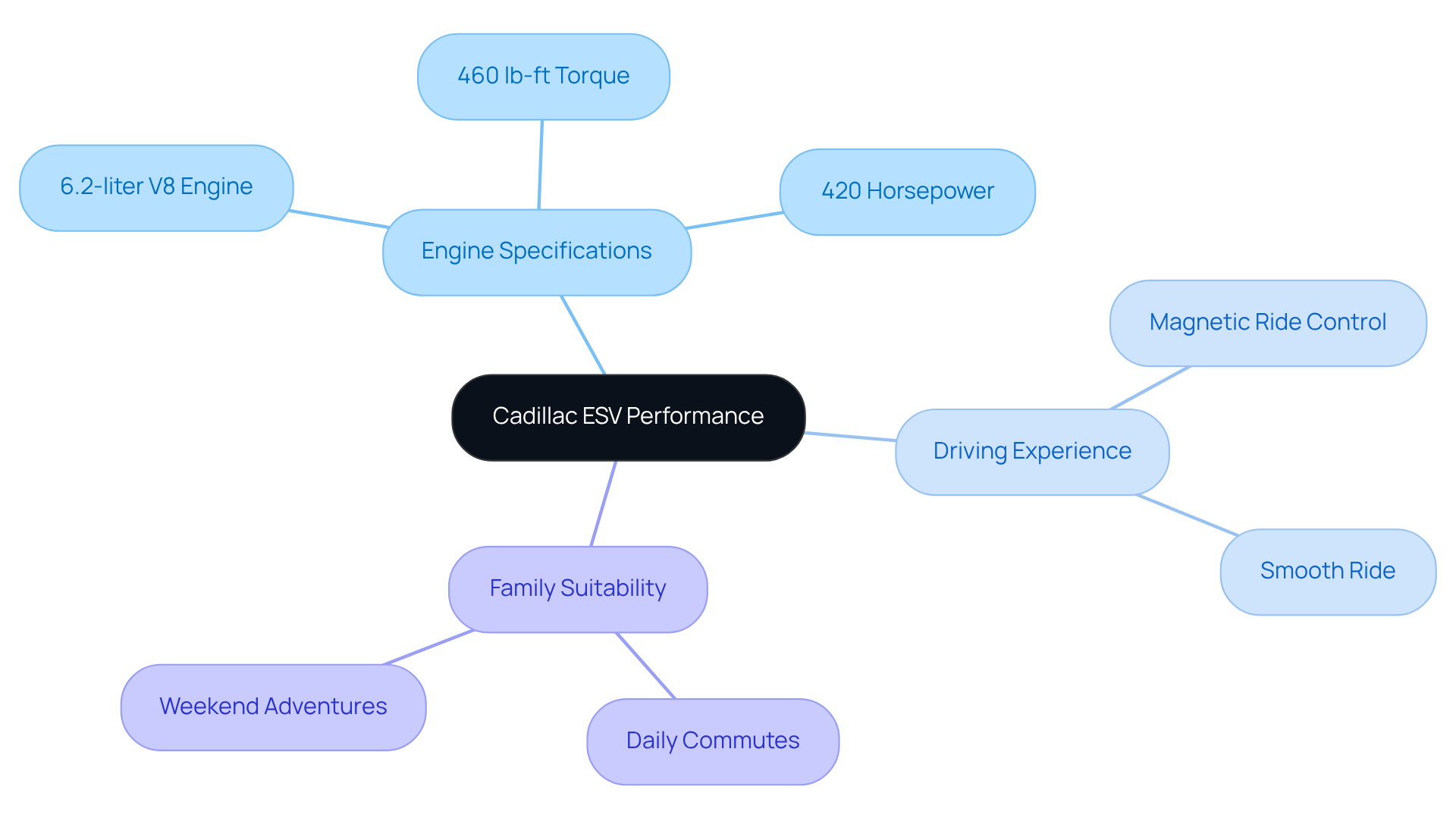 This mindmap shows the key features of the Cadillac ESV. Start at the center with the vehicle's name, then explore its powerful engine, smooth driving experience, and how it fits into family life. Each branch represents an important aspect of the car, making it easy to see why it's a great choice for families. This mindmap shows the key features of the Cadillac ESV. Start at the center with the vehicle's name, then explore its powerful engine, smooth driving experience, and how it fits into family life. Each branch represents an important aspect of the car, making it easy to see why it's a great choice for families.
