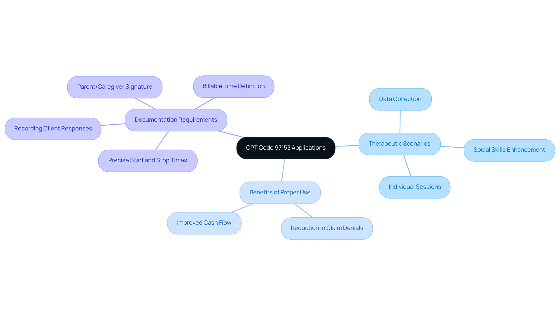 The central node represents the CPT Code, with branches showing different scenarios and benefits. Each branch highlights important aspects to consider for effective application and documentation.