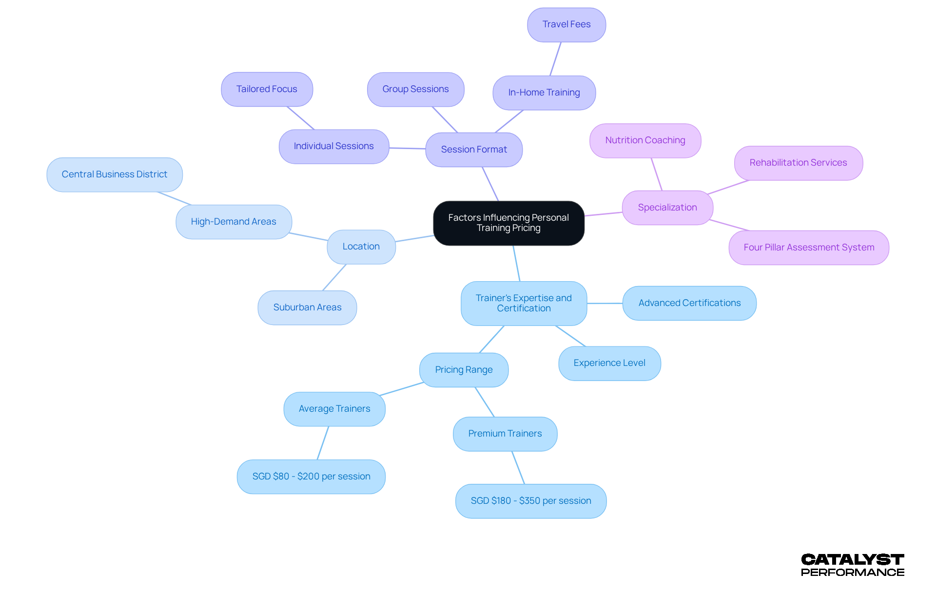 The central node represents the main topic, while the branches show different factors that affect pricing. Each sub-point provides additional details about how these factors contribute to the overall cost of personal training.