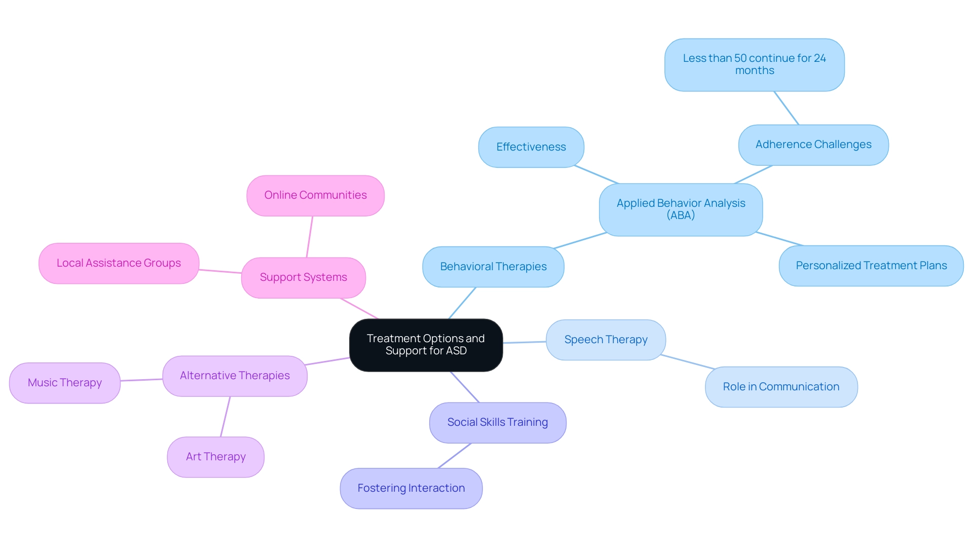 The central node represents treatment options, with branches for various therapies and support systems, each color-coded for clarity.