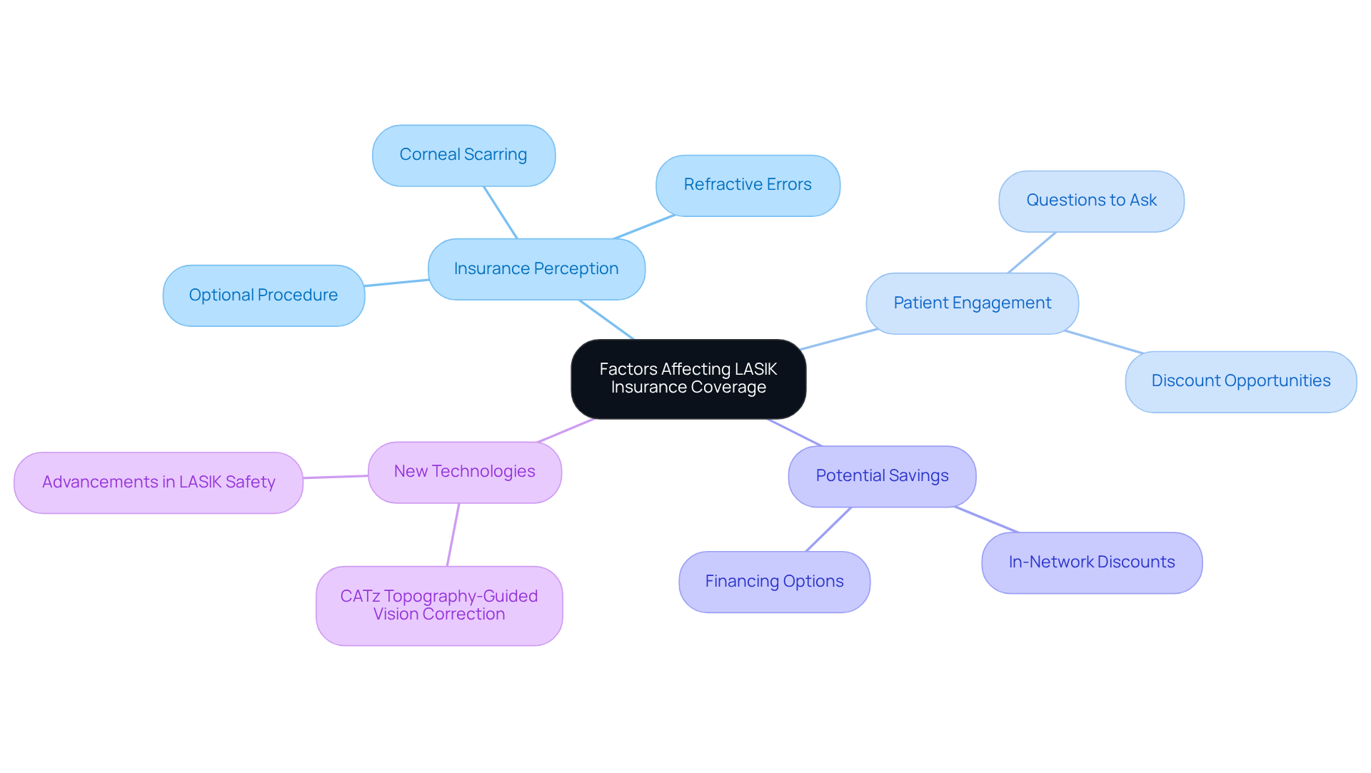This mindmap helps you explore the various factors that influence LASIK insurance coverage. Start at the center with the main topic, then follow the branches to see how different aspects like patient engagement and potential savings connect to the overall theme. This mindmap helps you explore the various factors that influence LASIK insurance coverage. Start at the center with the main topic, then follow the branches to see how different aspects like patient engagement and potential savings connect to the overall theme.