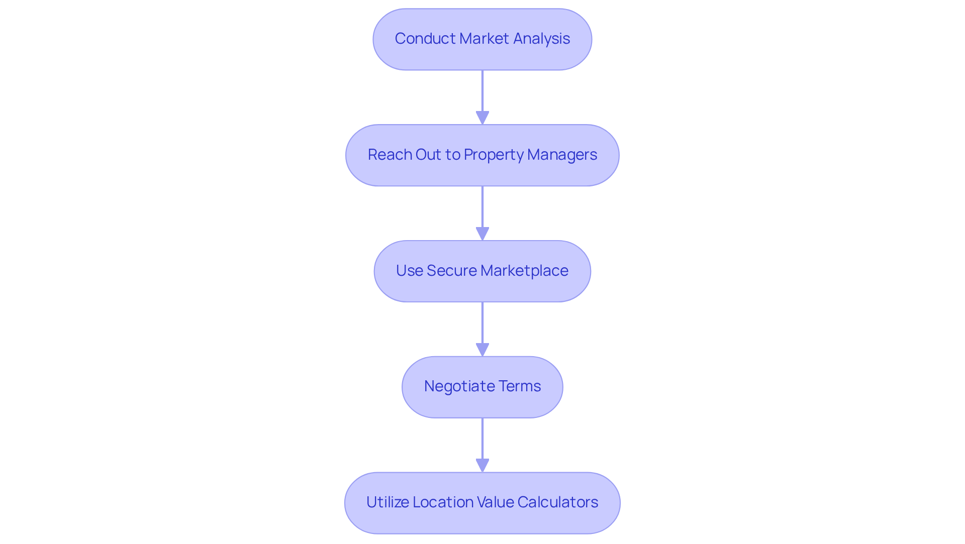 Each box represents a step in the process of finding and securing vending locations. Follow the arrows to see how each step leads to the next, helping you navigate the journey smoothly.