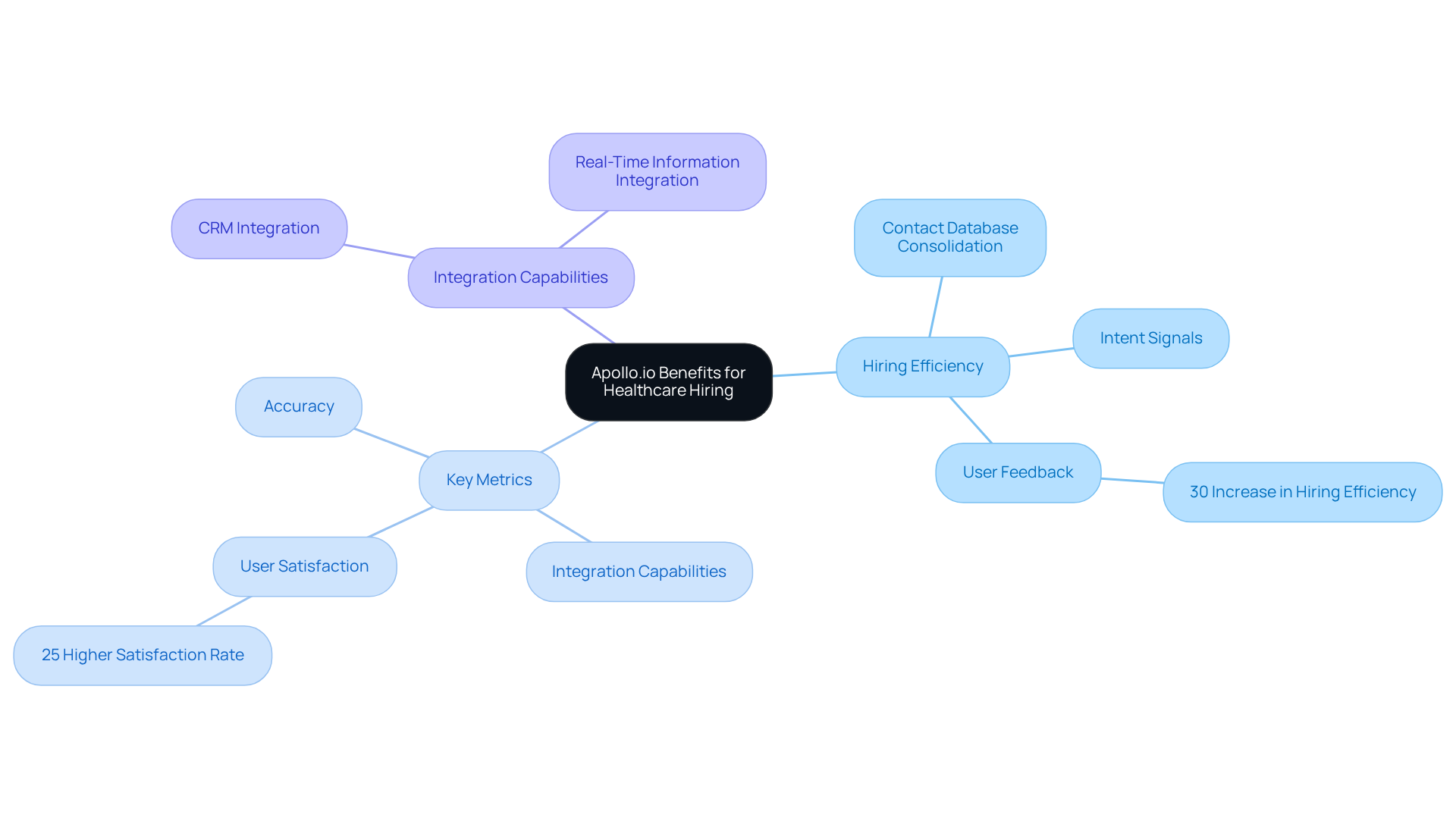 The central node represents Apollo.io's benefits, with branches showing how it improves hiring efficiency and the metrics to consider when evaluating data enrichment platforms.