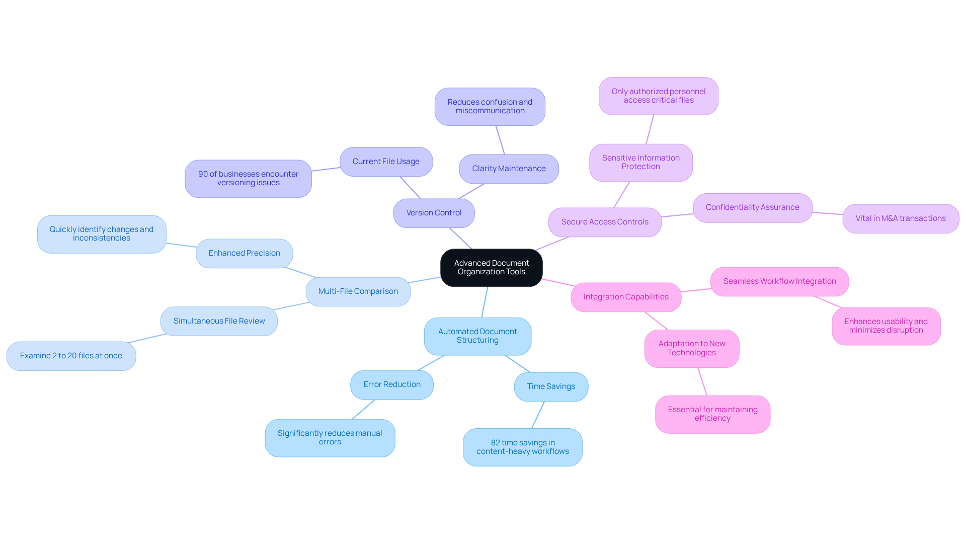 The central node represents the main topic, while each branch highlights a key feature. Sub-branches provide additional details or statistics, helping you understand how each feature contributes to effective M&A procedures.