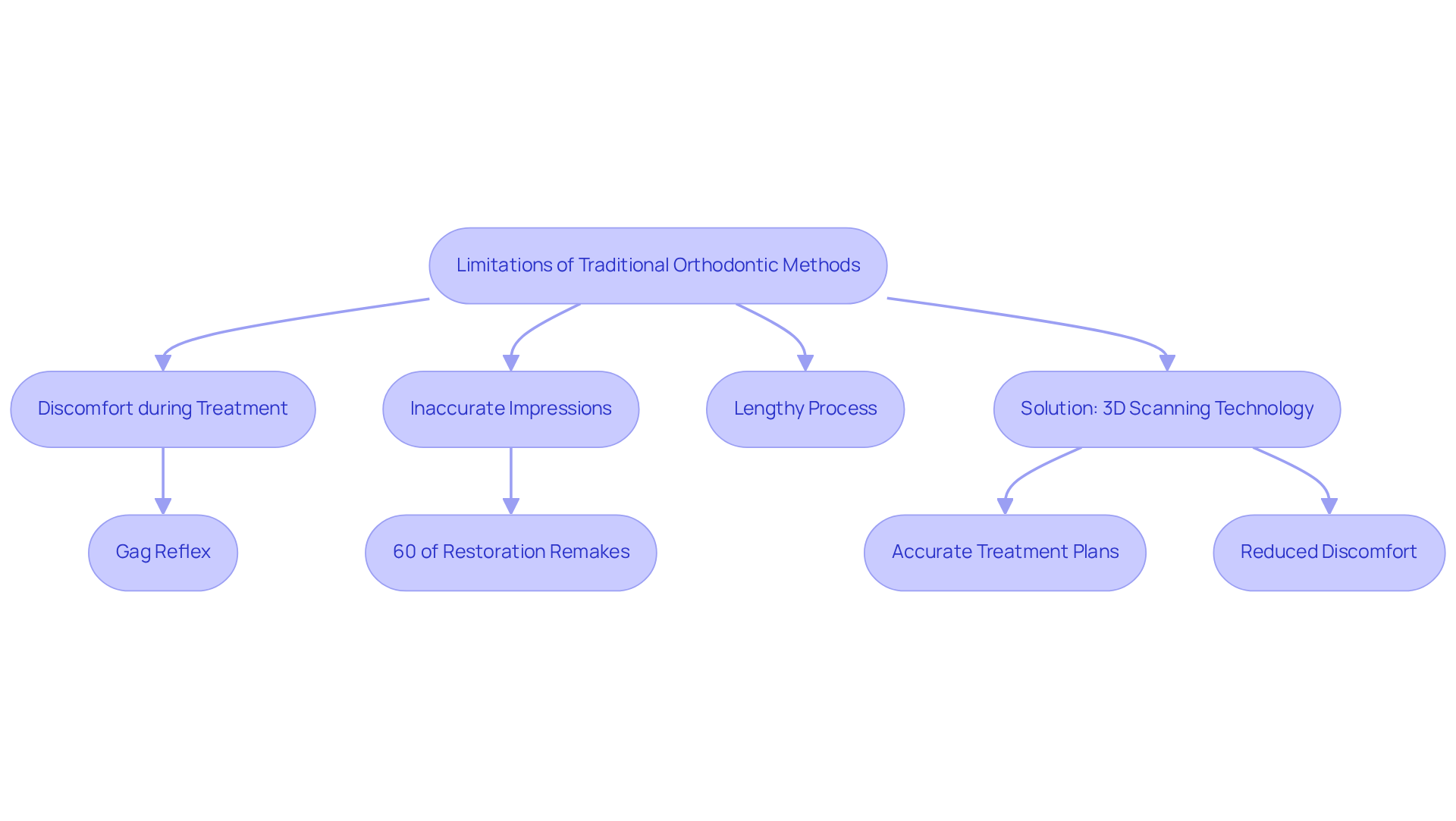 This flowchart outlines the challenges faced with traditional orthodontic methods and how modern 3D scanning technology addresses these issues. Follow the arrows to see how discomfort and inaccuracies lead to the need for better solutions.
