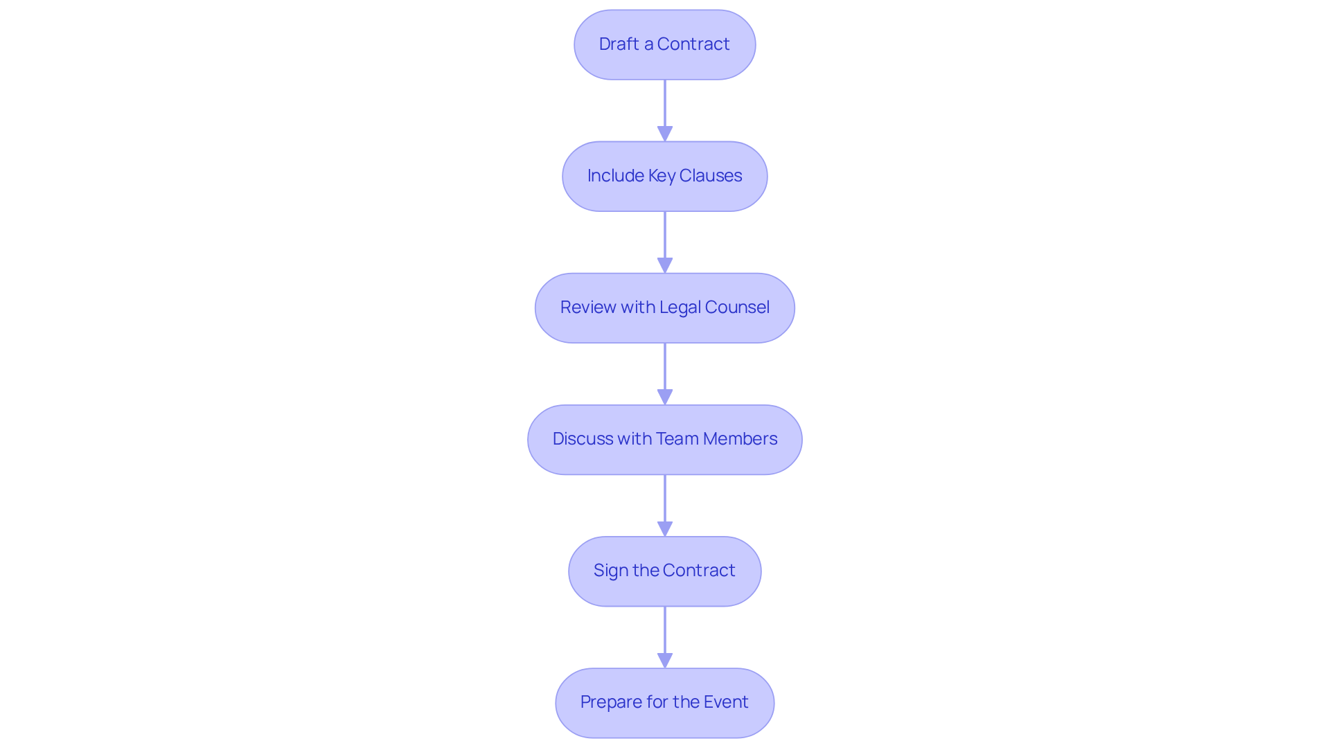 Each box represents a step in the contract finalization process. Follow the arrows to see how each step leads to the next, ensuring a smooth and thorough approach to finalizing agreements.