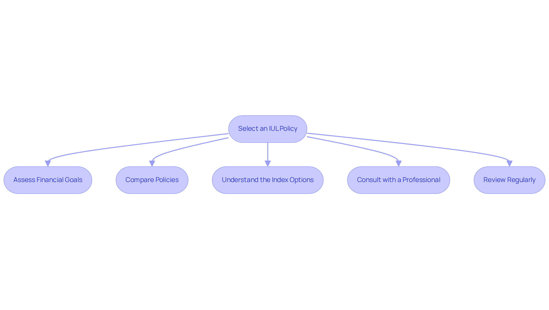 Follow the arrows to see the steps you should take when choosing an IUL policy. Each box represents an important practice that will help you make the best decision for your financial future.