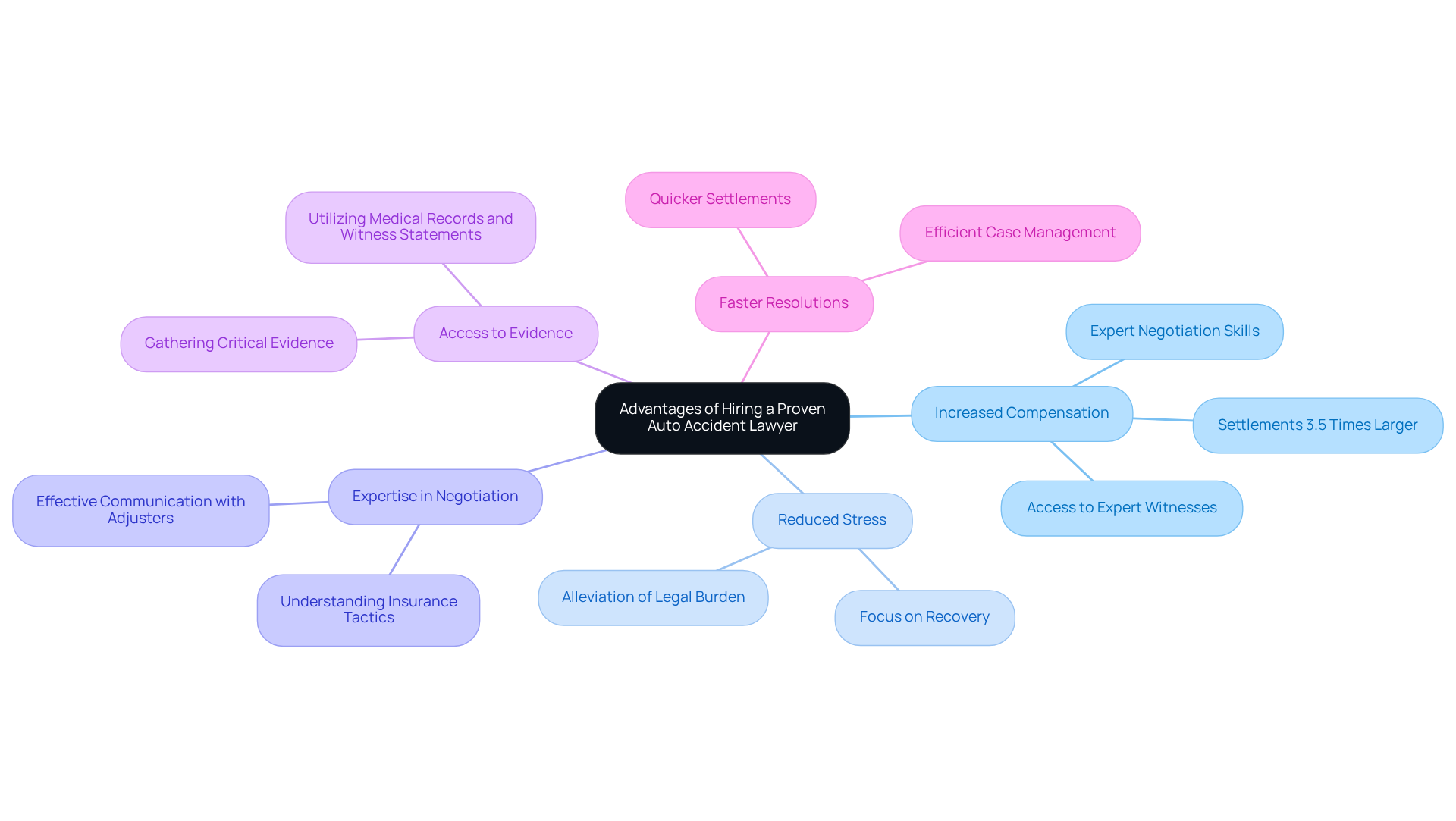 This mindmap shows the key benefits of hiring a lawyer after an auto accident. Each branch represents a different advantage, and the sub-branches provide more details and examples to help you understand why having a lawyer can make a big difference. This mindmap shows the key benefits of hiring a lawyer after an auto accident. Each branch represents a different advantage, and the sub-branches provide more details and examples to help you understand why having a lawyer can make a big difference.