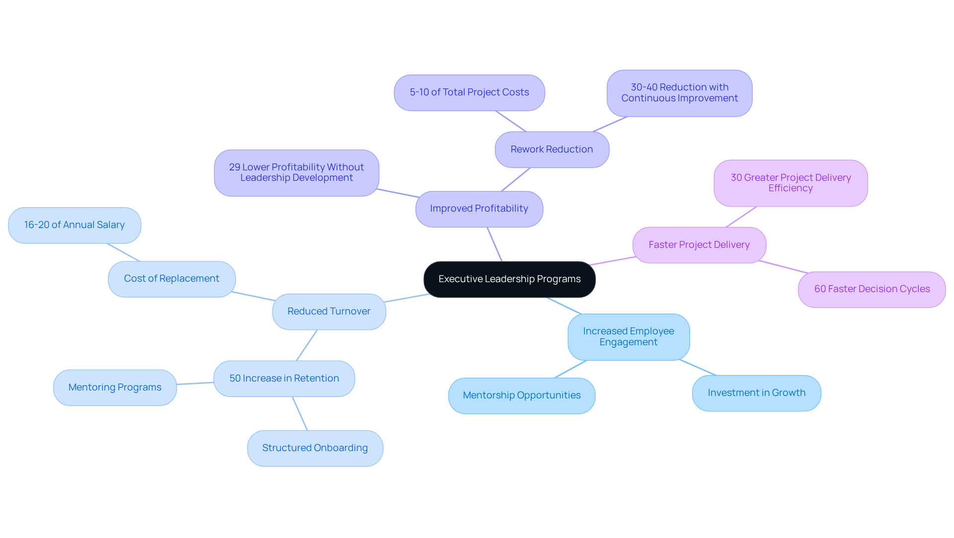 Understanding Executive Leadership Programs for Construction Leaders