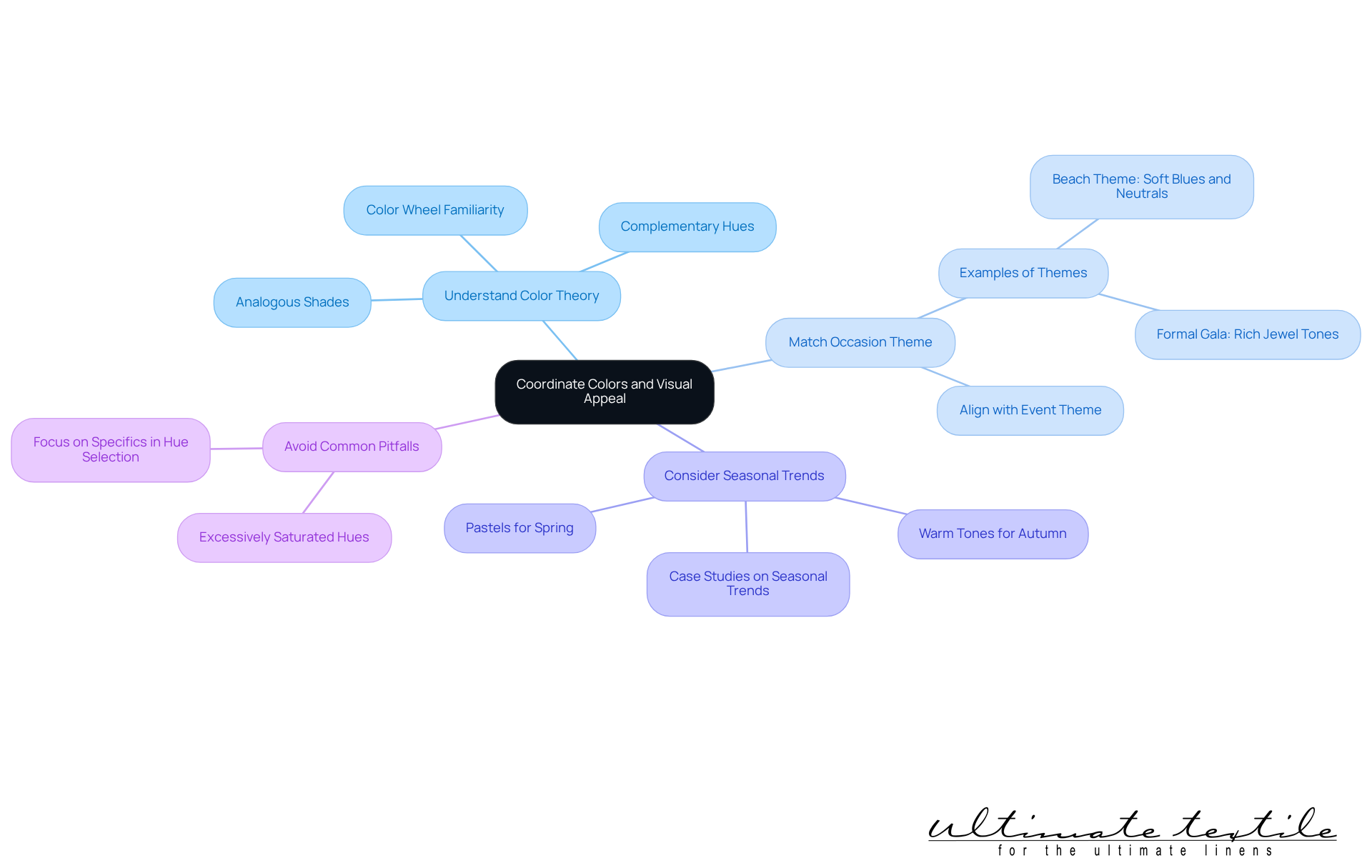 The central node represents the main theme of color coordination, while each branch highlights a specific strategy. Follow the branches to explore how each strategy contributes to creating a visually stunning event.