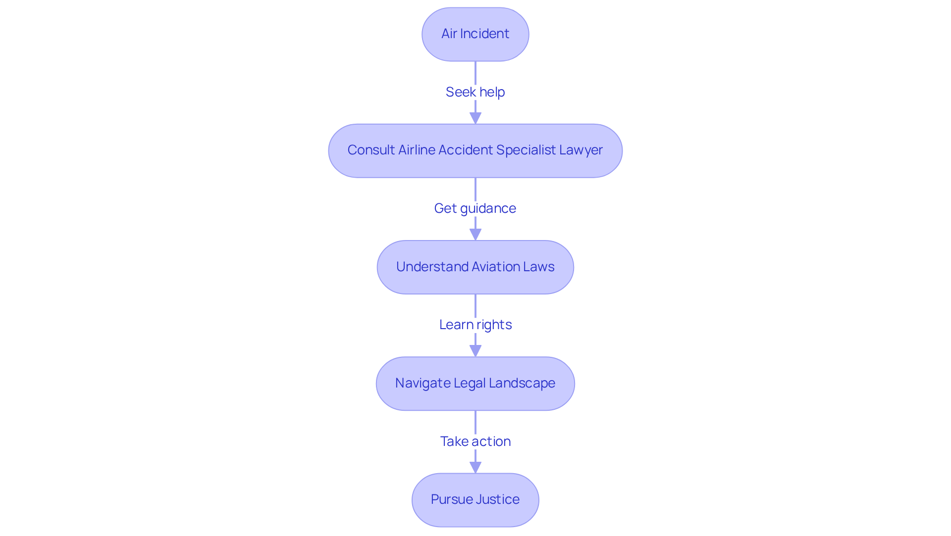This flowchart guides you through the steps to take after an air incident. Start at the top with the incident, then follow the arrows to see how to seek help and understand your rights. Each step is designed to help you find the support you need on your journey to recovery. This flowchart guides you through the steps to take after an air incident. Start at the top with the incident, then follow the arrows to see how to seek help and understand your rights. Each step is designed to help you find the support you need on your journey to recovery.