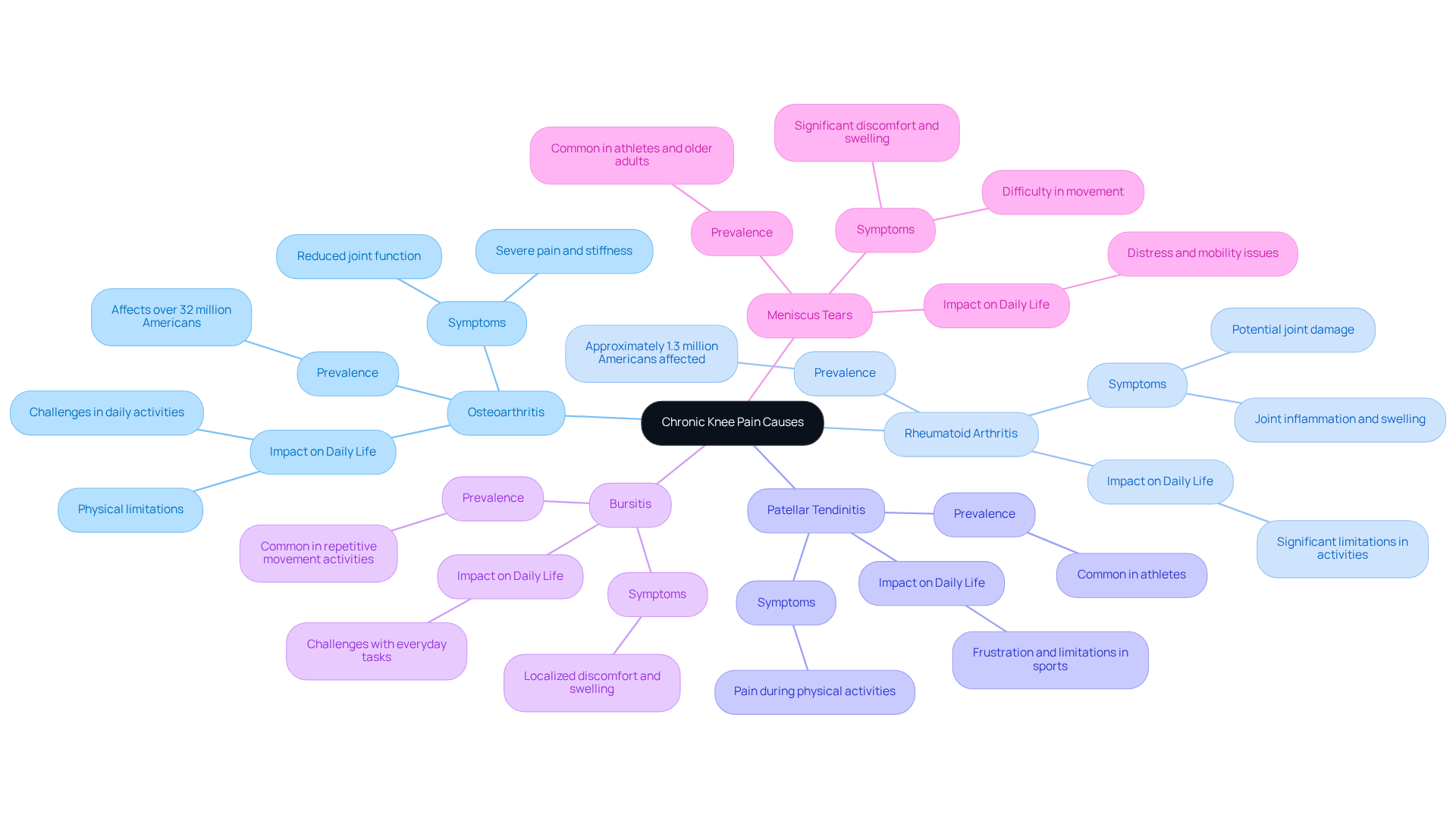 The central node represents the overall theme of chronic knee pain, while each branch highlights a specific condition contributing to this pain. The sub-branches provide additional details about each condition, helping you understand how they relate to knee pain. The central node represents the overall theme of chronic knee pain, while each branch highlights a specific condition contributing to this pain. The sub-branches provide additional details about each condition, helping you understand how they relate to knee pain.