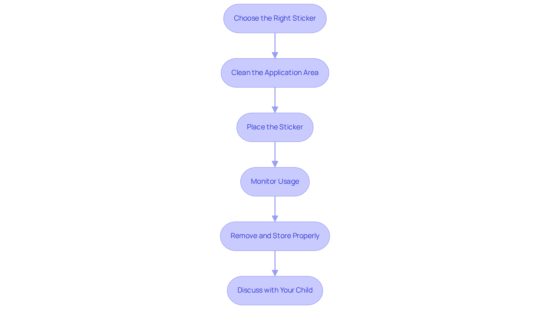 Each box represents a step in the process of using calming patches for toddlers. Follow the arrows to see how to proceed from one step to the next, ensuring a smooth application experience.
